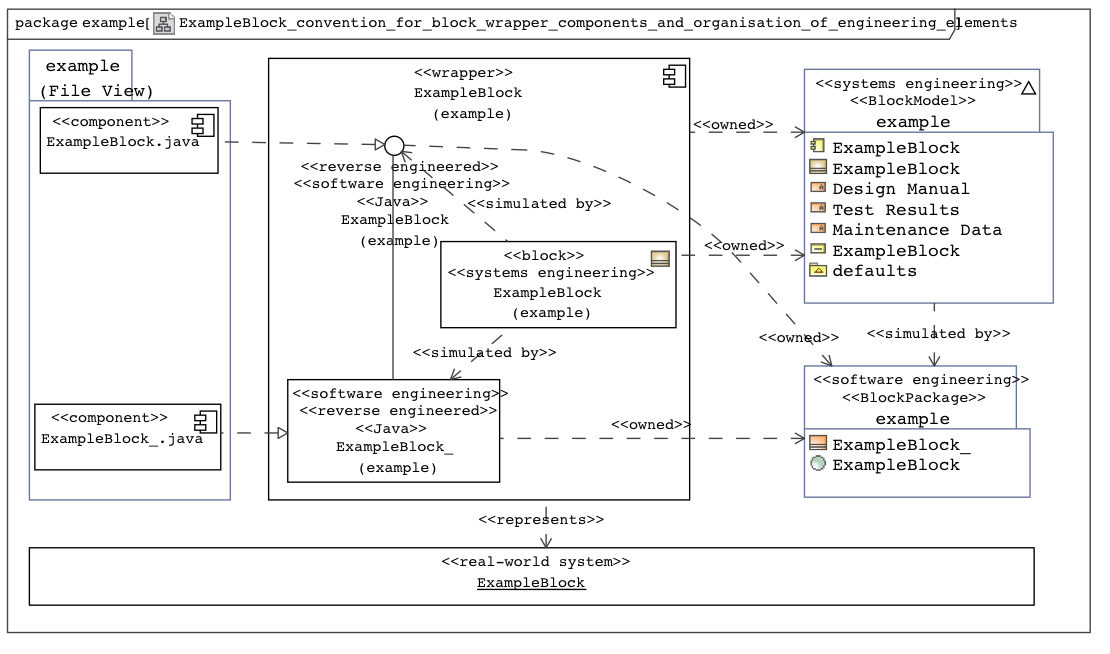 Figure 04: ExampleBlock convention for block wrapper components and ...