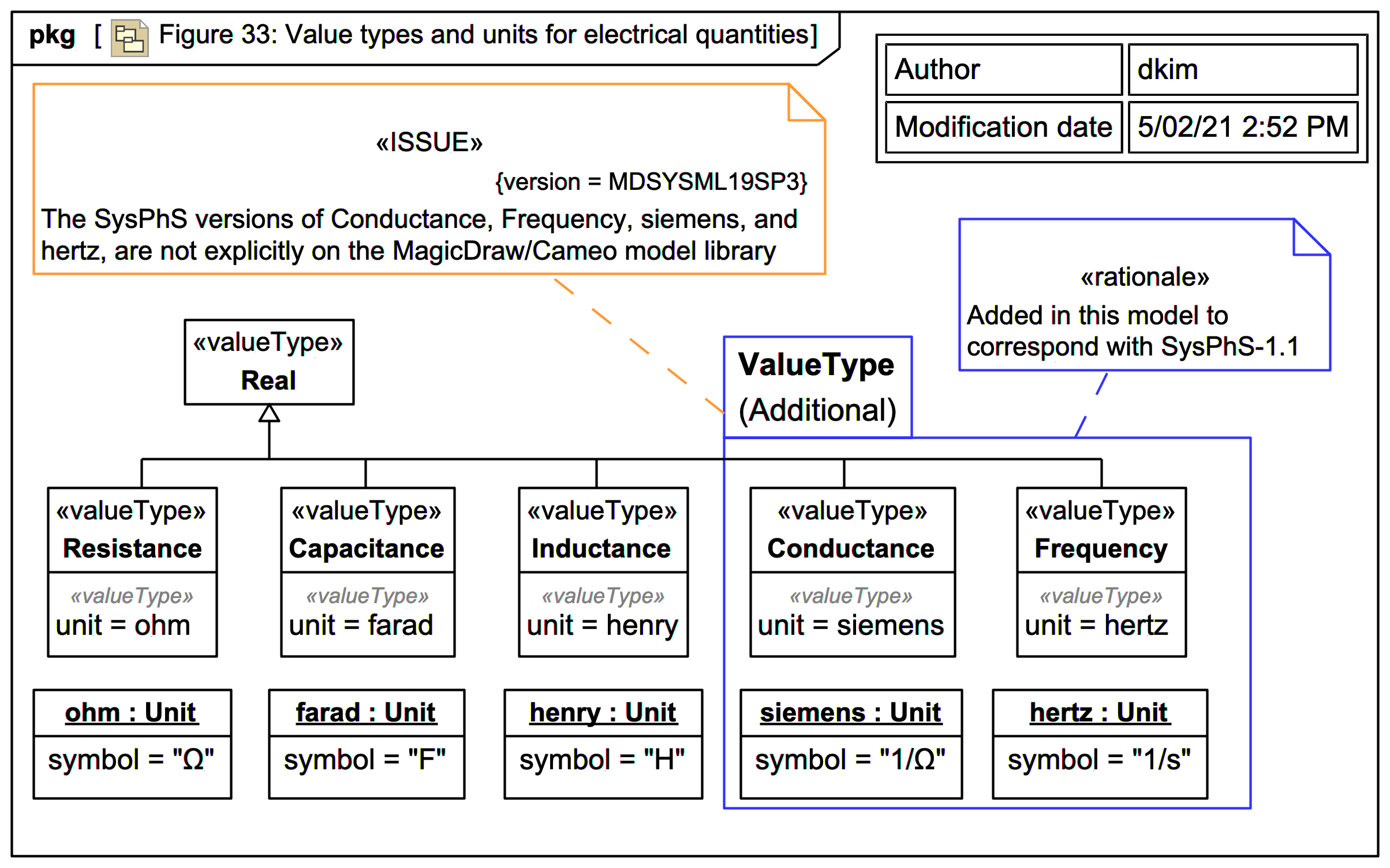 MDSysML/Cameo 19SP3: The SysPhS versions of Conductance, Frequency ...