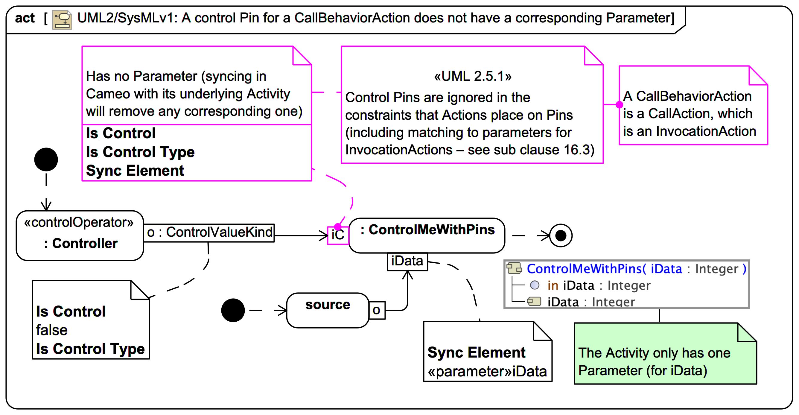 UML2/SysMLv1: A control Pin (a Pin with isControl = True) for a ...