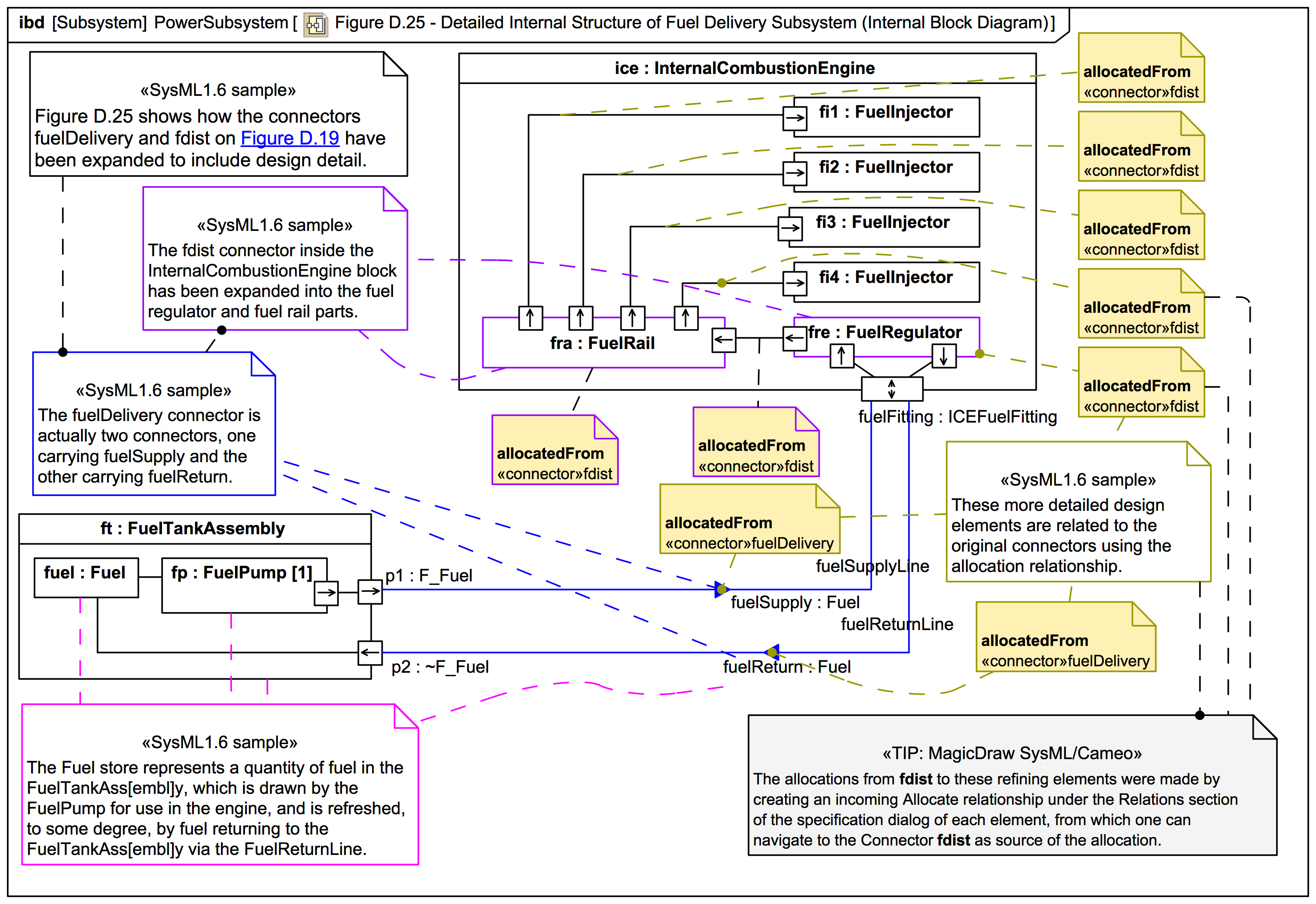 Figure D.25 - Detailed Internal Structure of Fuel Delivery Subsystem ...