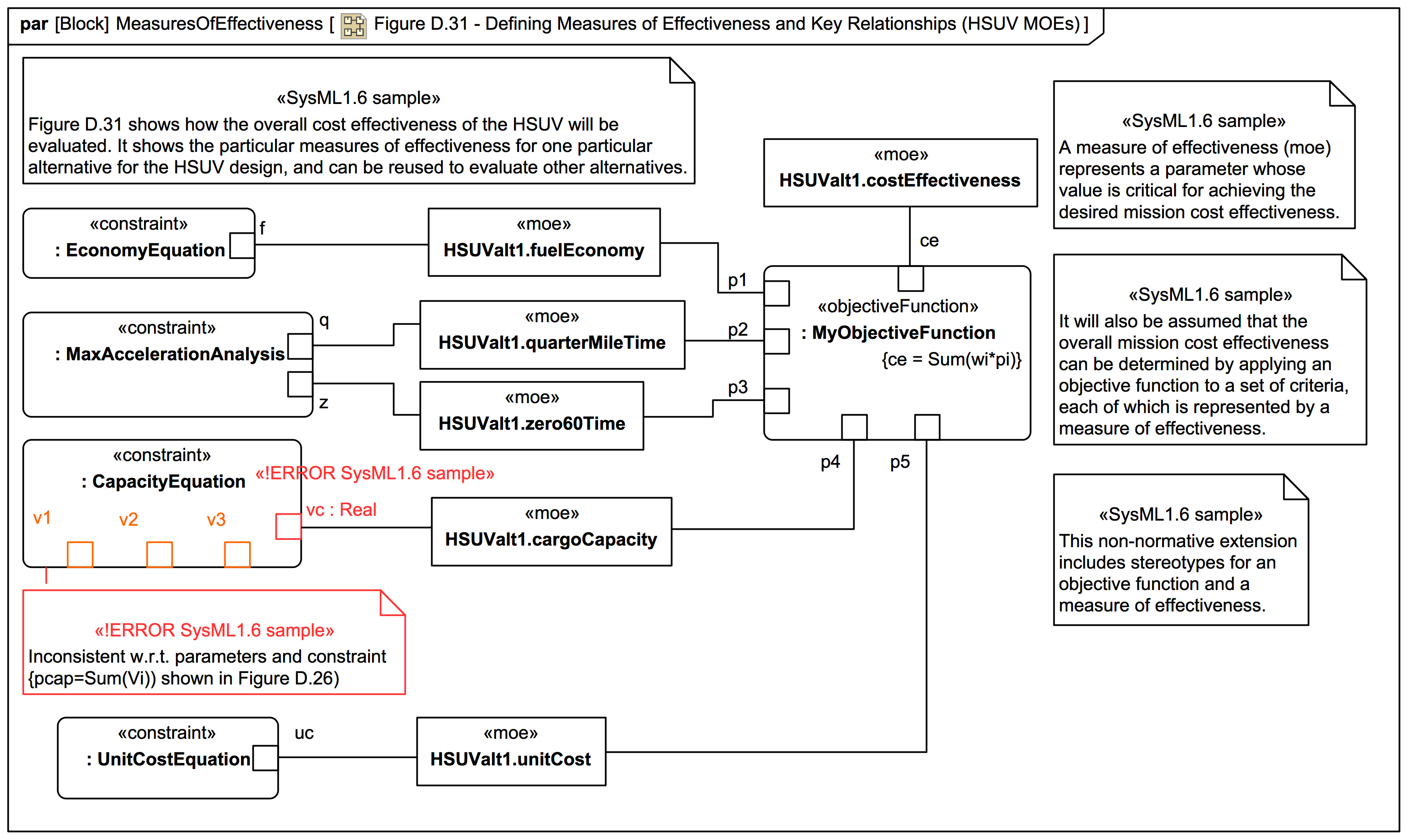 Figure D.31 - Defining Measures of Effectiveness and Key Relationships ...