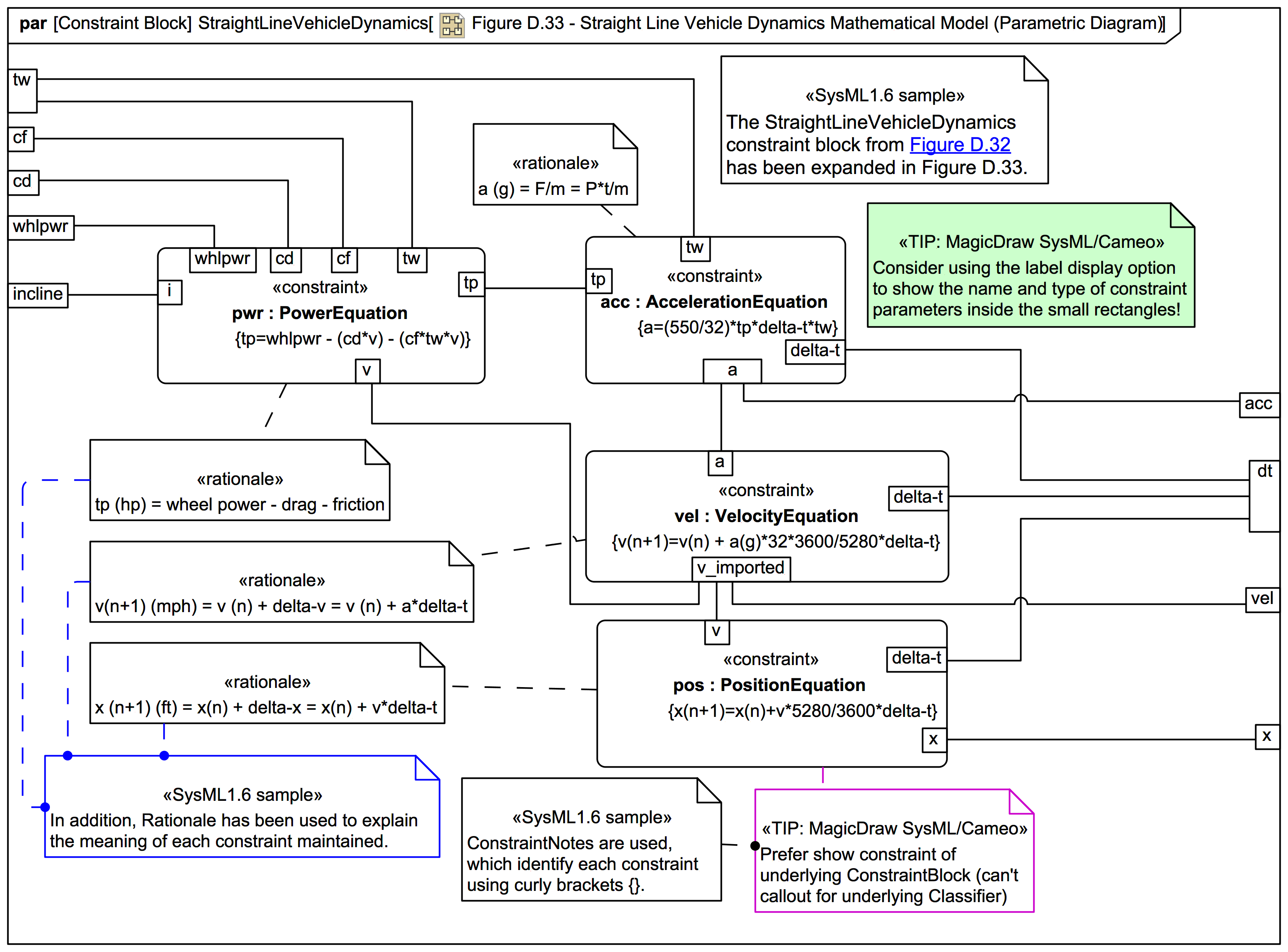 Figure D.33 - Straight Line Vehicle Dynamics Mathematical Model ...