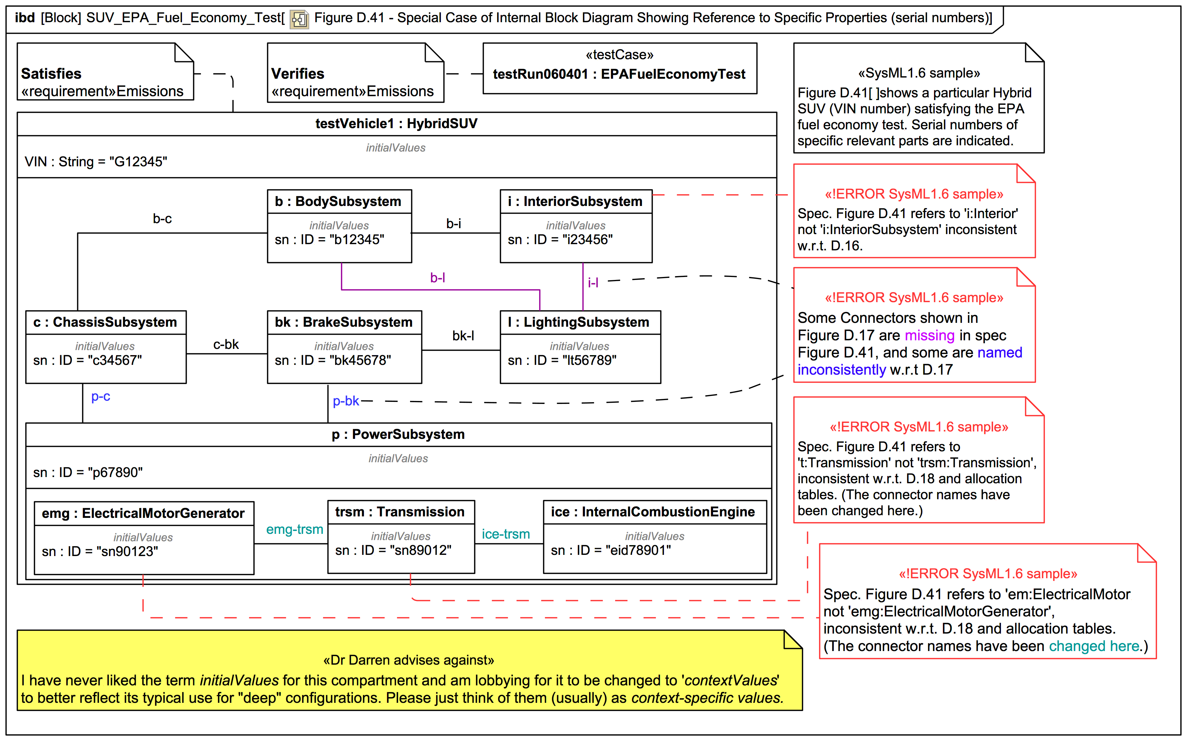 SysML Internal Block Diagram (IBD) | Webel IT Australia