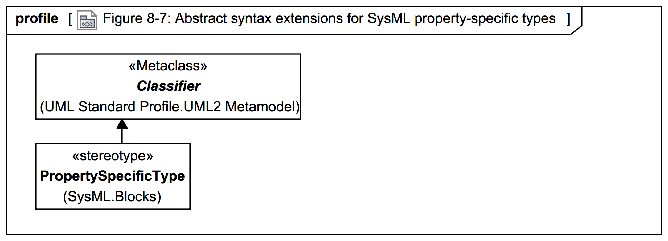 Figure 8-7: Abstract syntax extensions for SysML property-specific ...