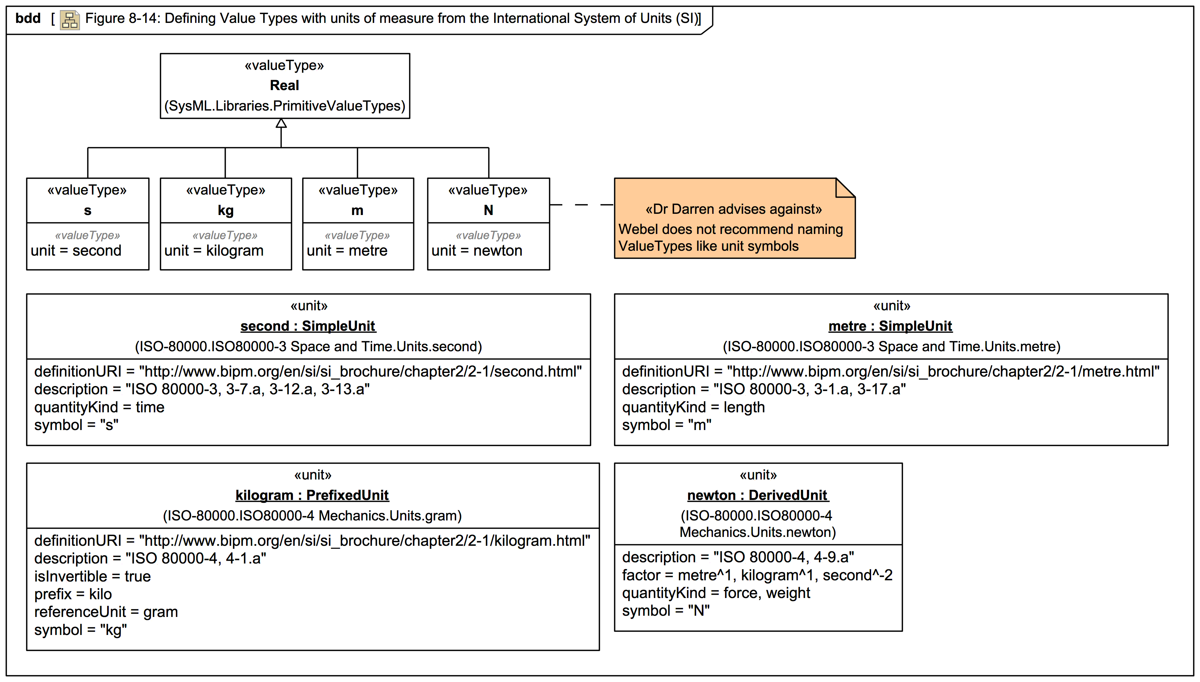 Figure 8-14: Defining Value Types with units of measure from the ...