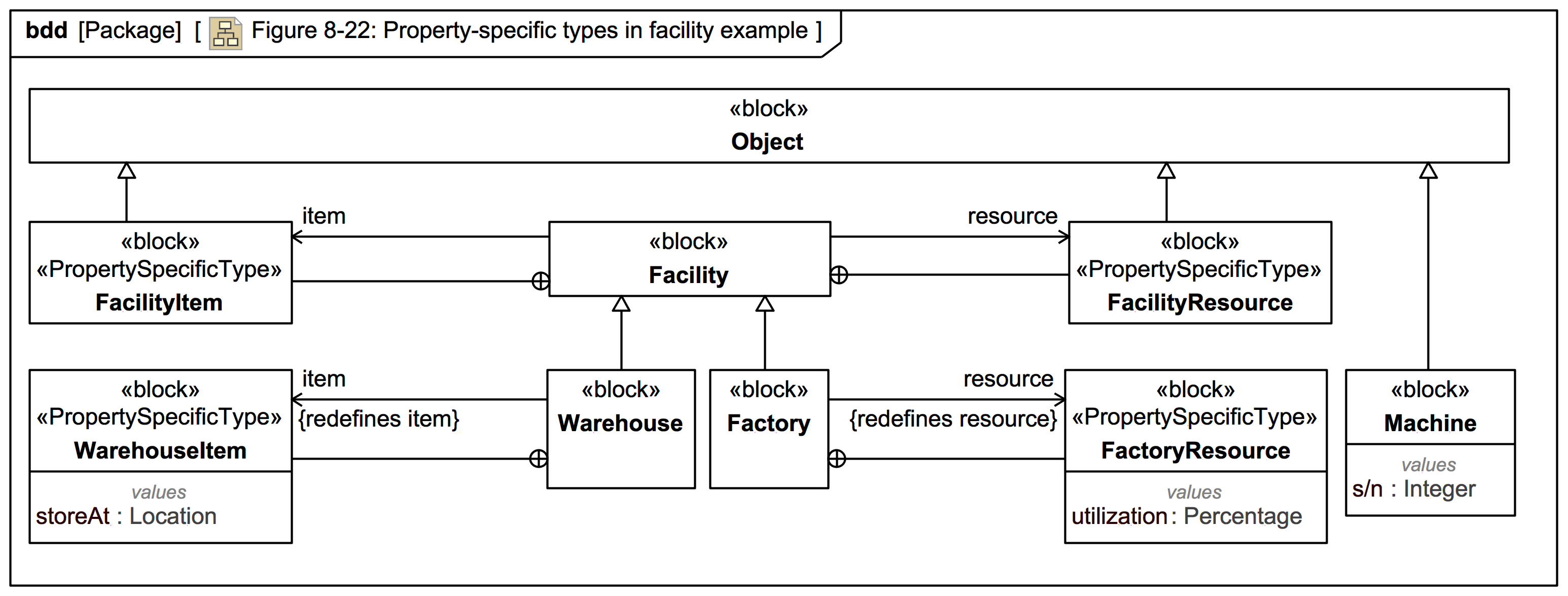Figure 8-22: Property-specific types in facility example | Webel IT ...