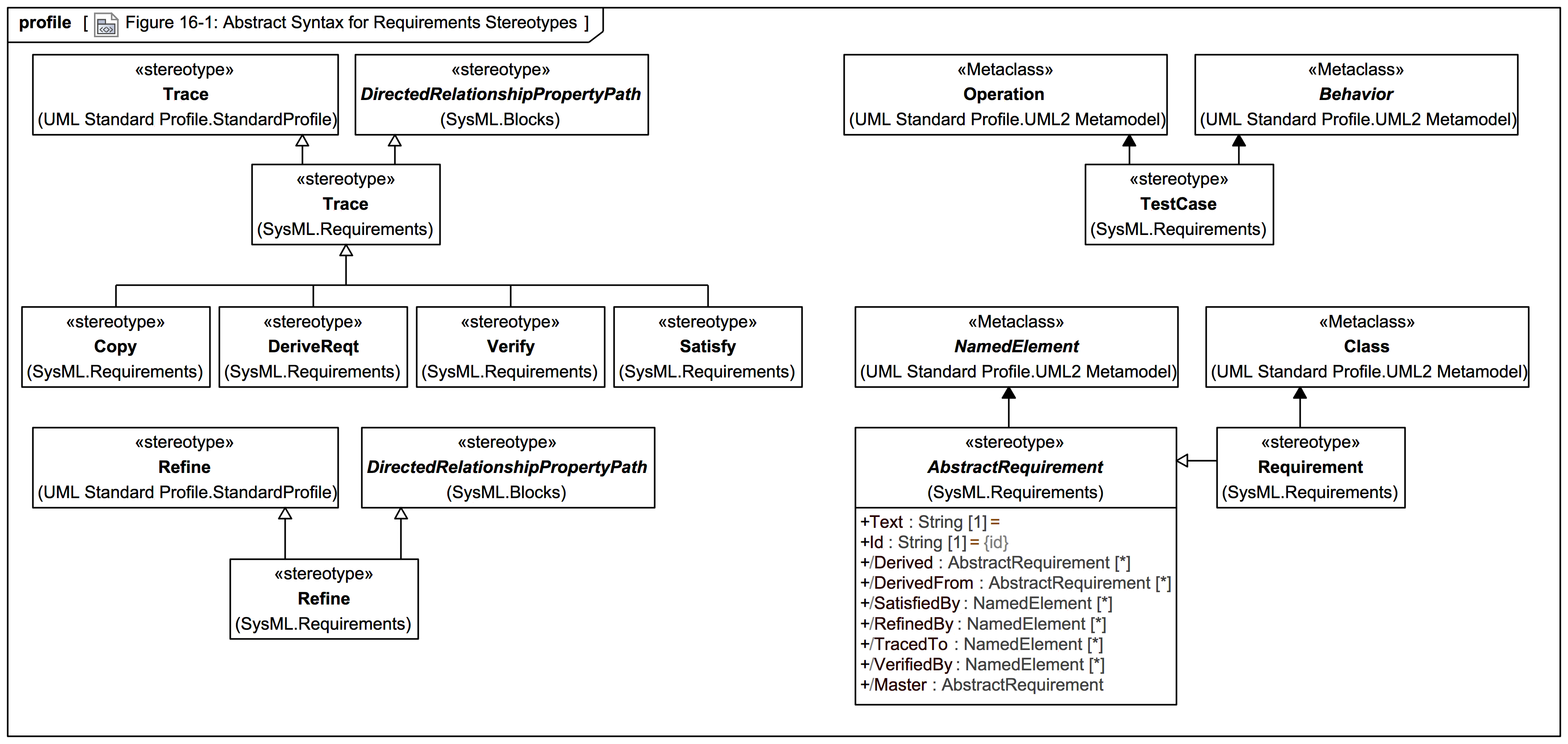 Figure 16-1: Abstract Syntax for Requirements Stereotypes | Webel IT ...