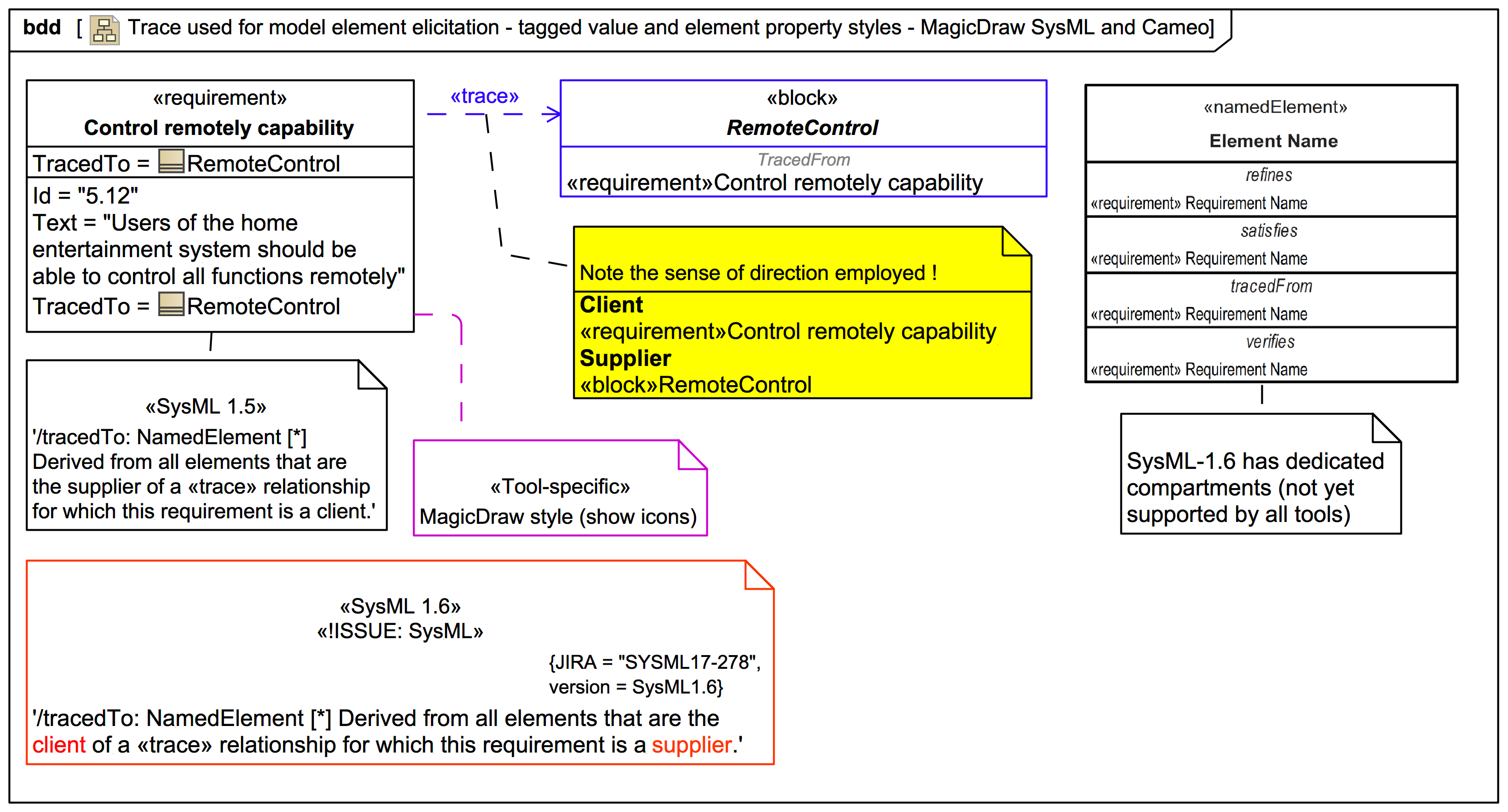 SysML Requirement Diagram | Webel IT Australia
