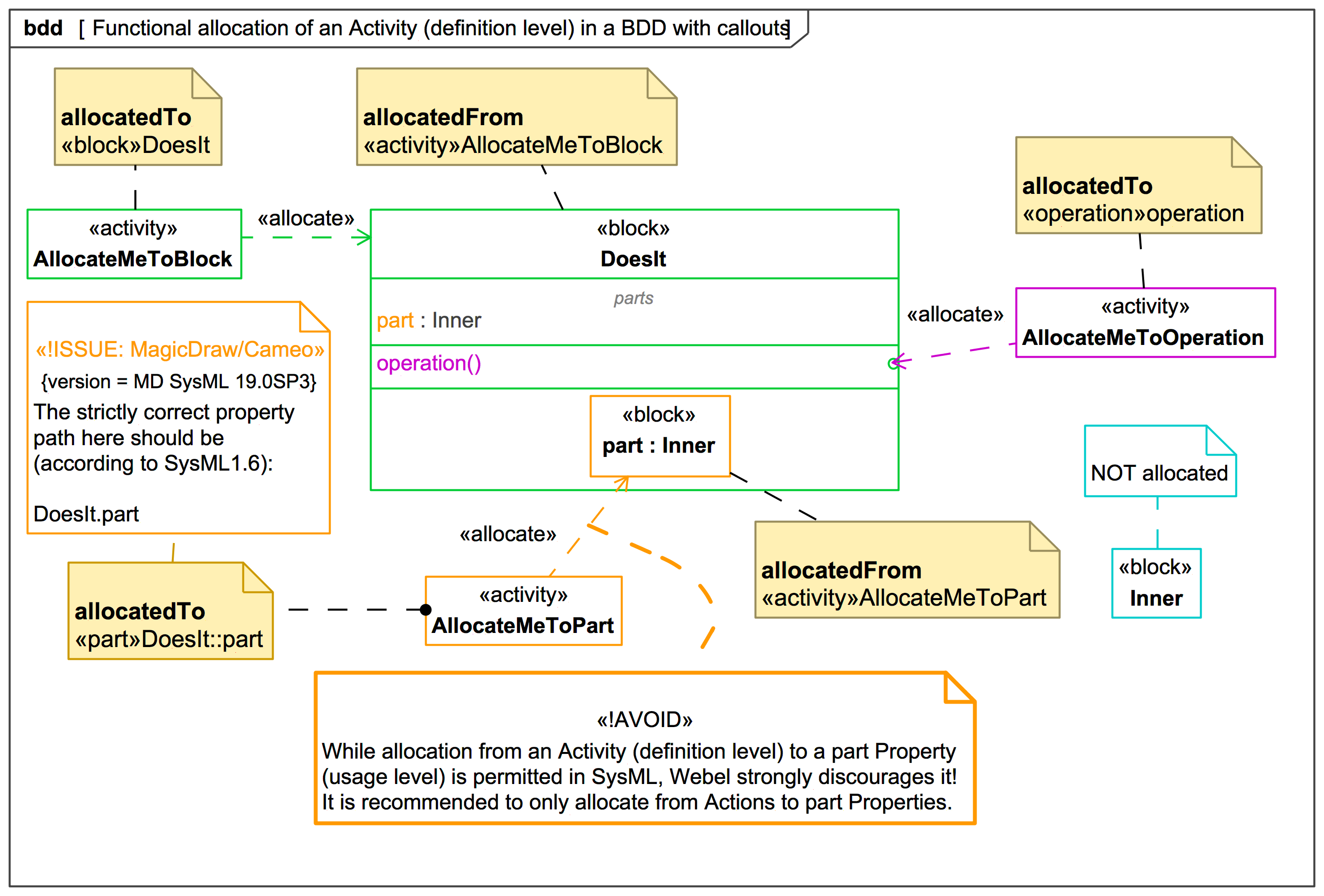 Functional allocation of an Activity (definition level) in a BDD with ...