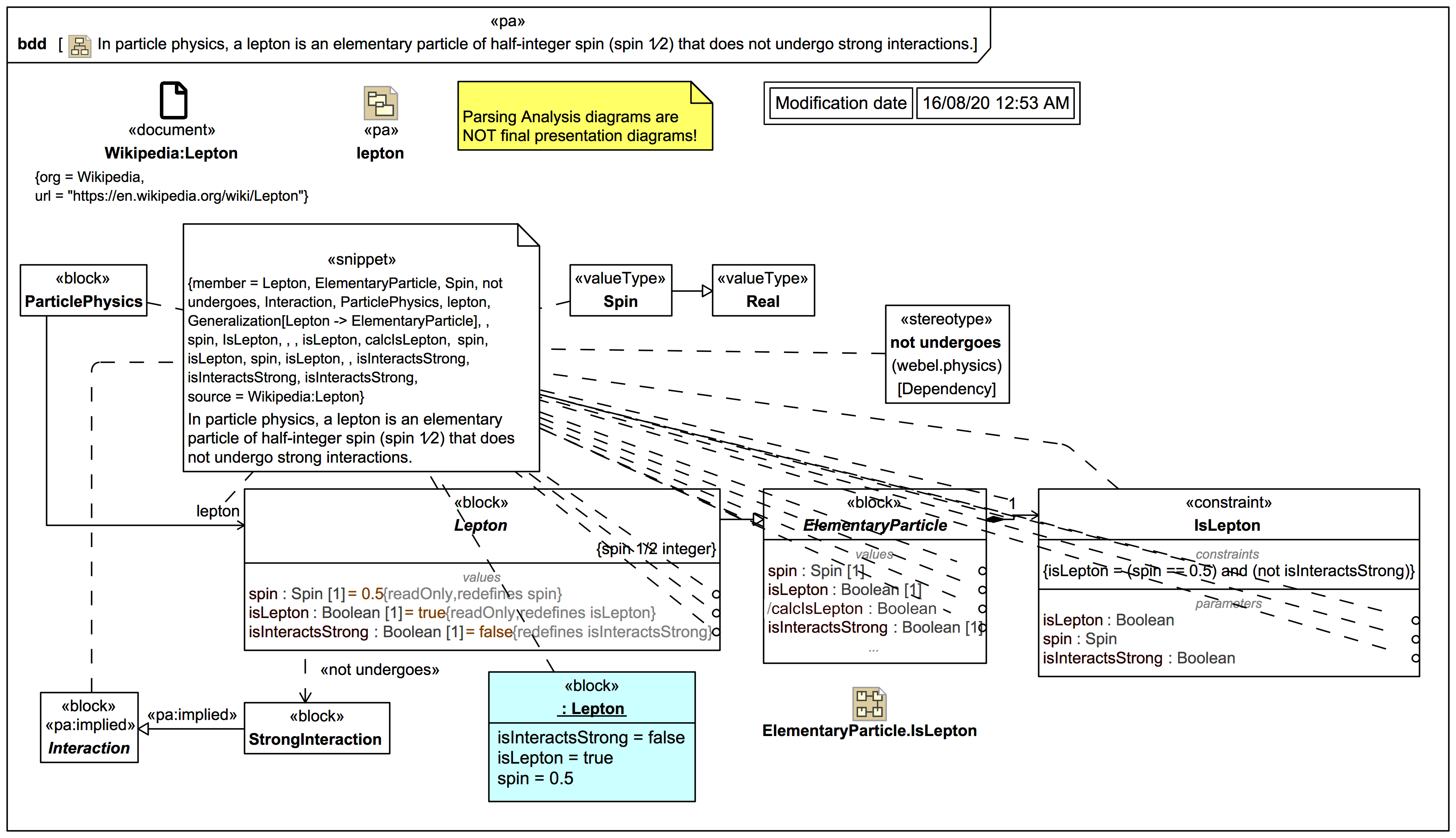 Our first Parsing Analysis diagram about leptons | Webel IT Australia