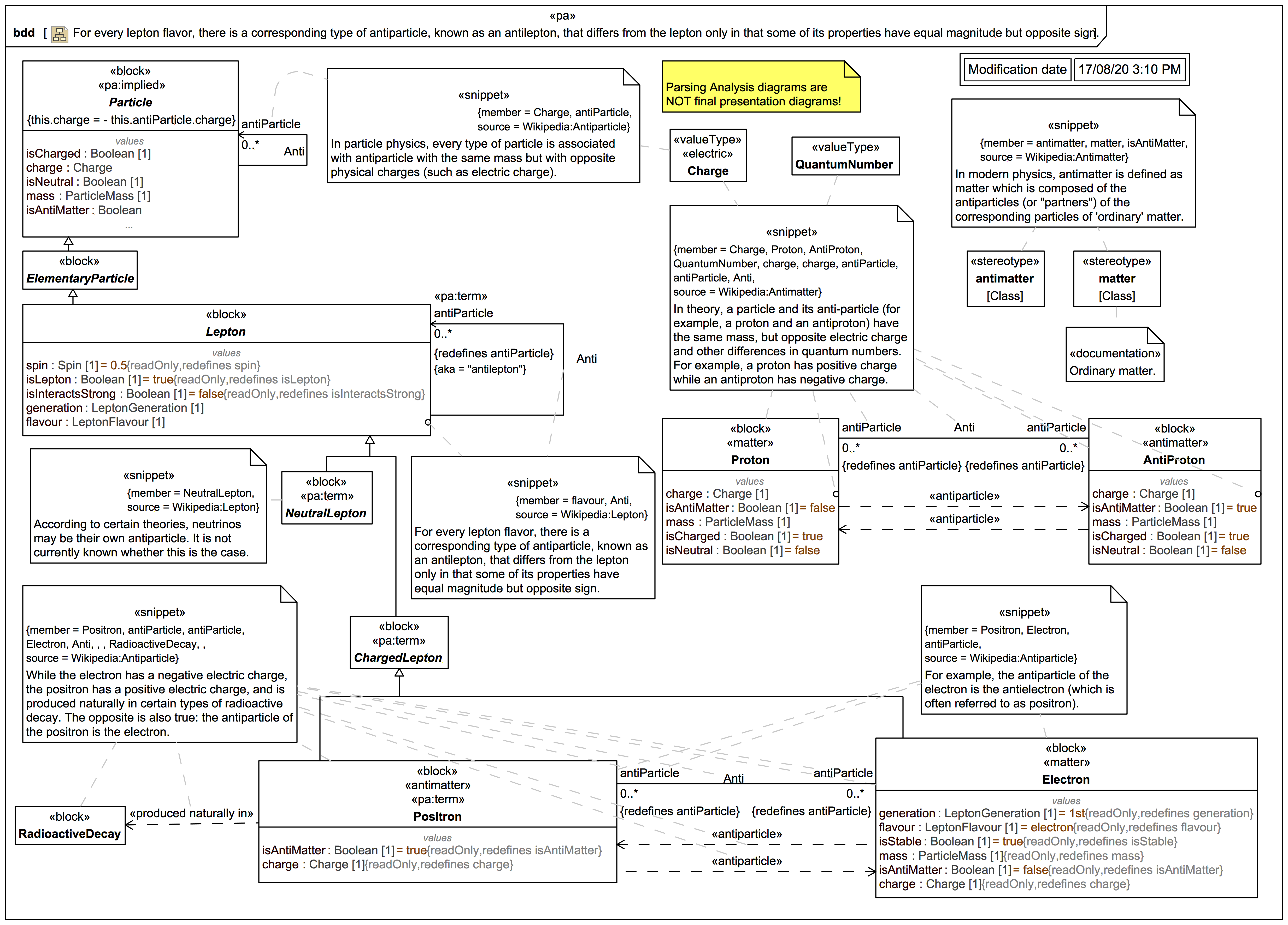 Modelling antiparticles, antileptons, and antimatter | Webel IT Australia