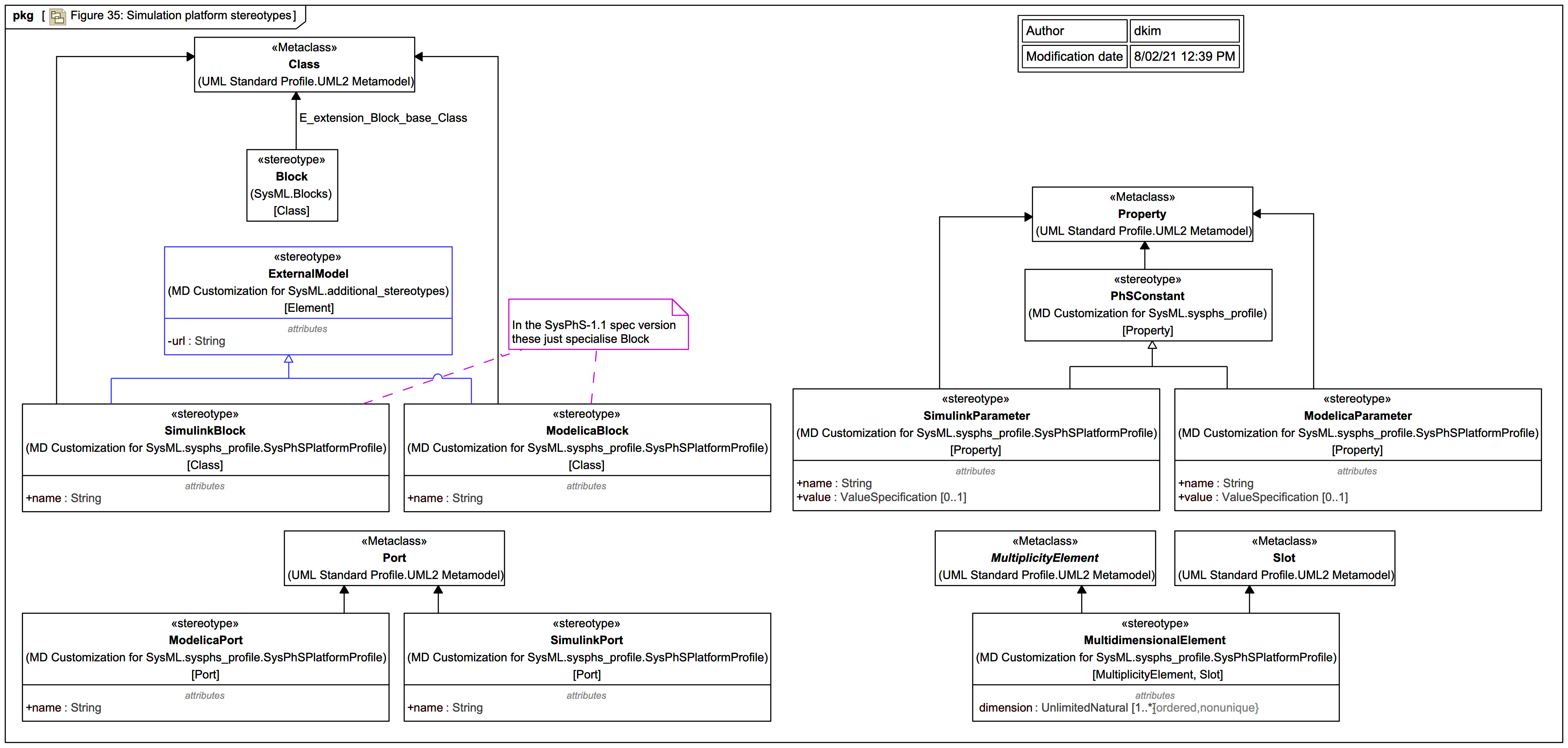 Figure 35: Simulation platform stereotypes | Webel IT Australia