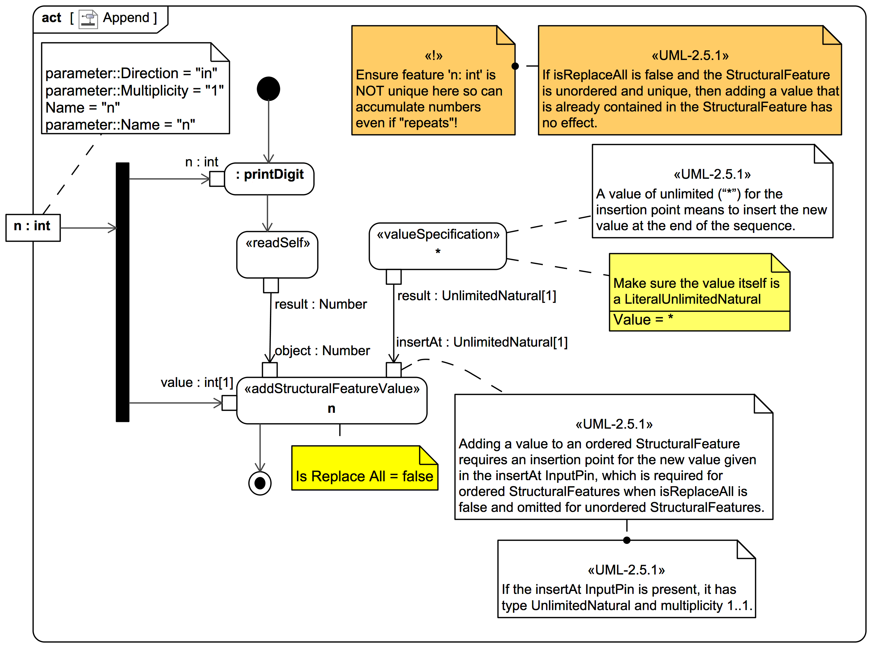 The Append n int Operation And Its Activity Method Append Webel IT