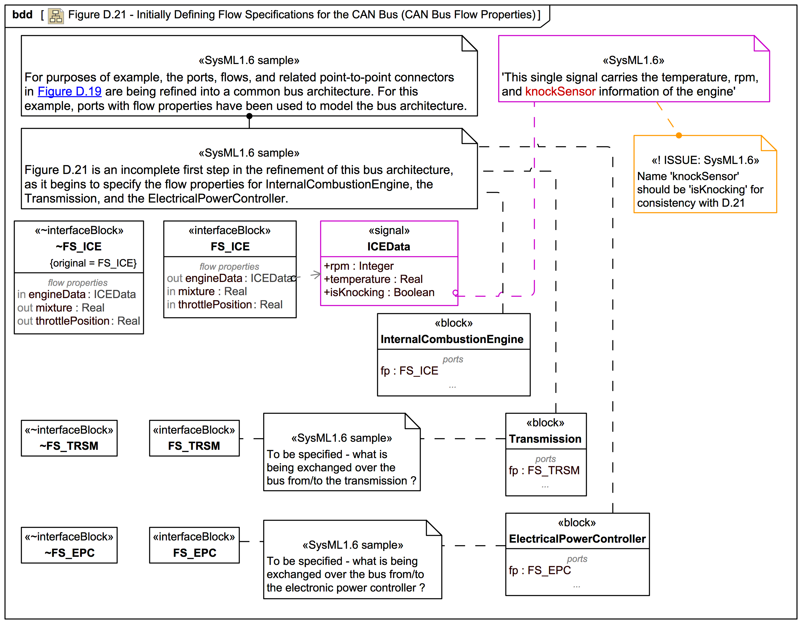 Figure D.21 - Initially Defining Flow Specifications for the CAN Bus ...