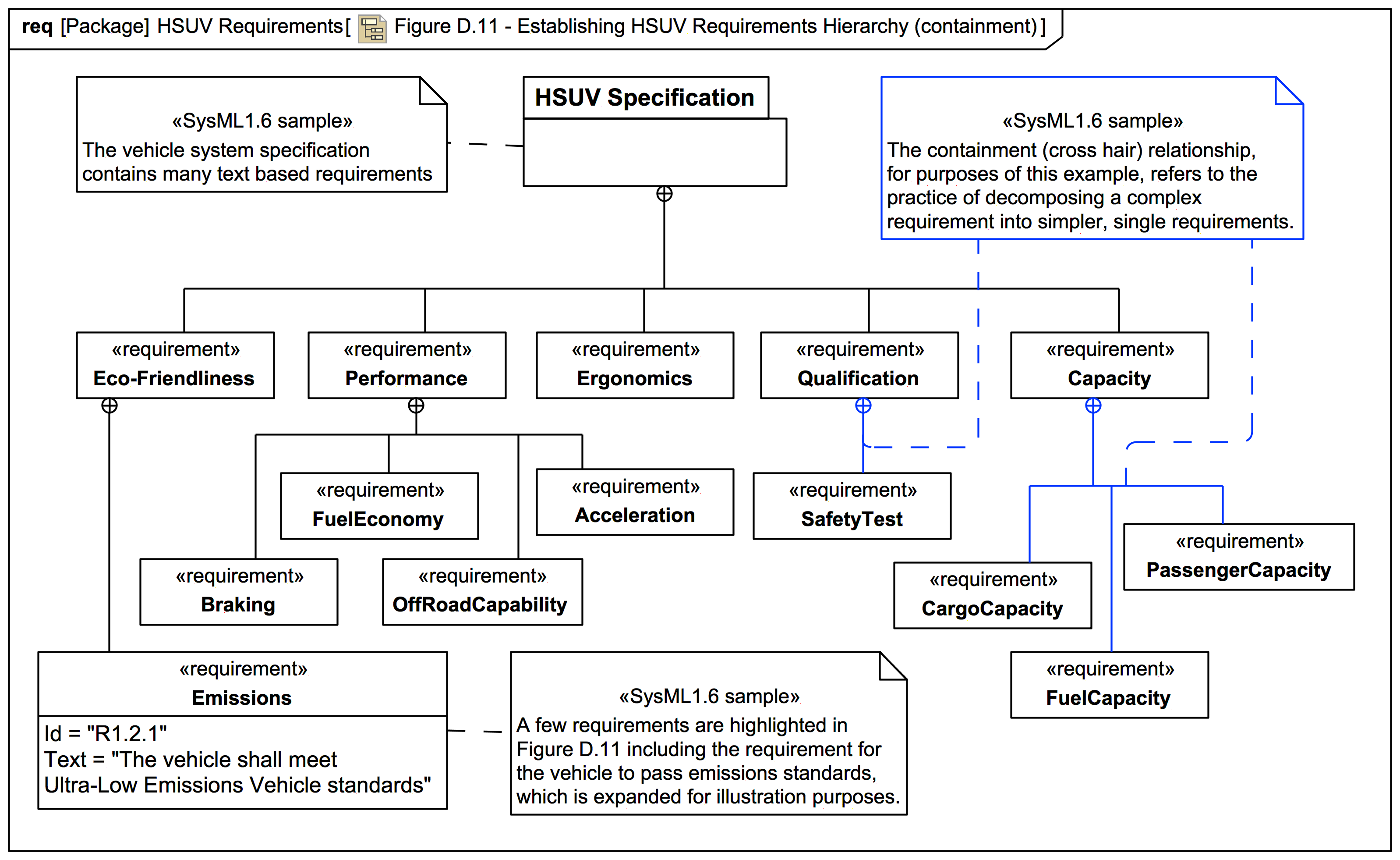 Figure D.11 - Establishing HSUV Requirements Hierarchy (containment ...