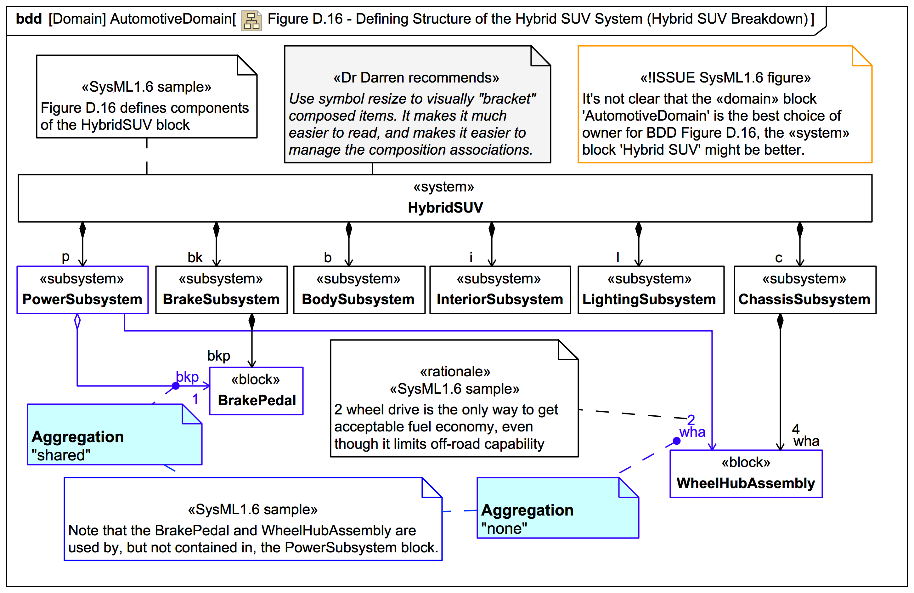 Figure D.16 - Defining Structure of the Hybrid SUV System (Hybrid SUV ...