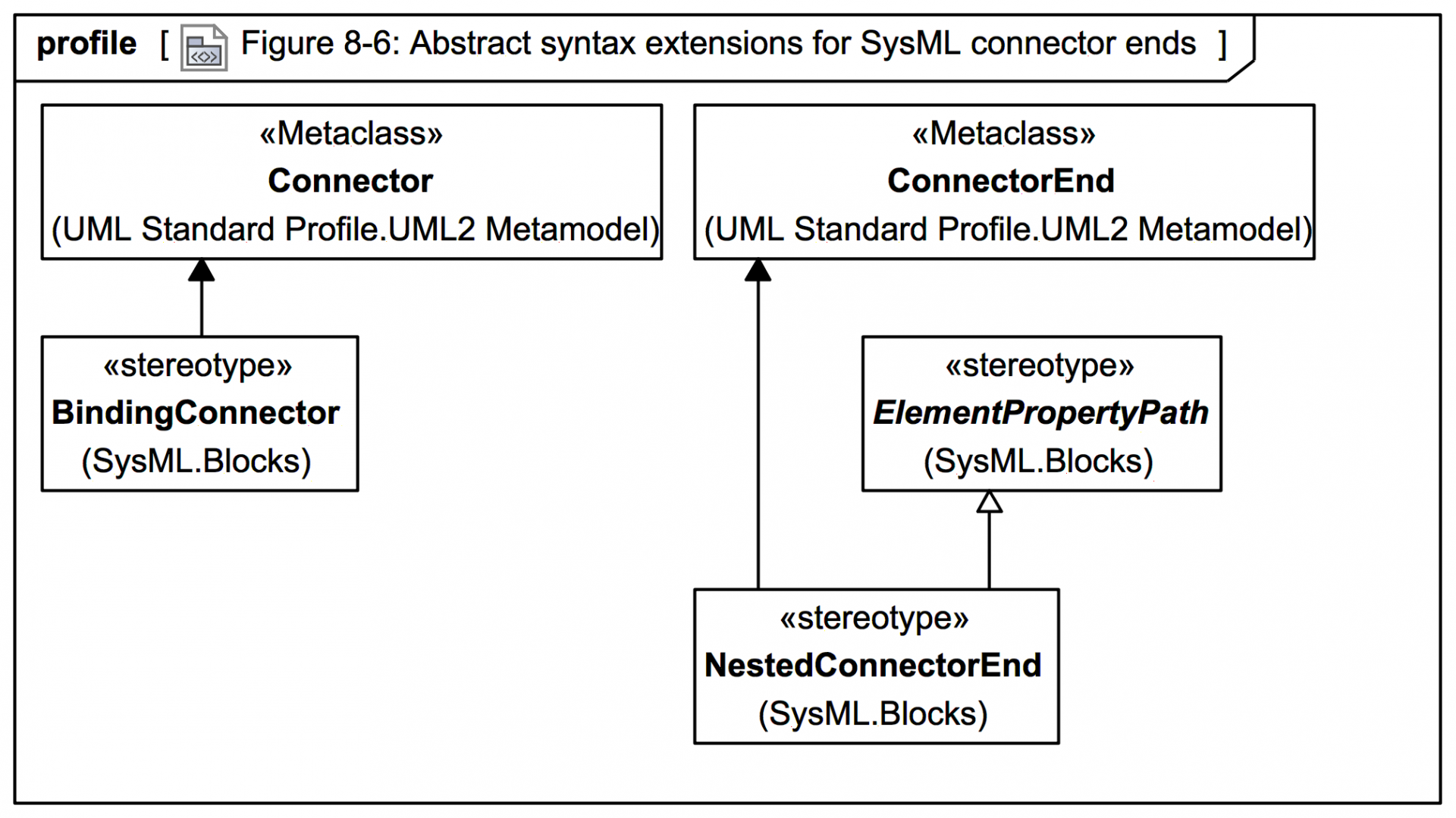 Section: SysML-1.6 specification diagrams: 08 Blocks | Webel IT Australia