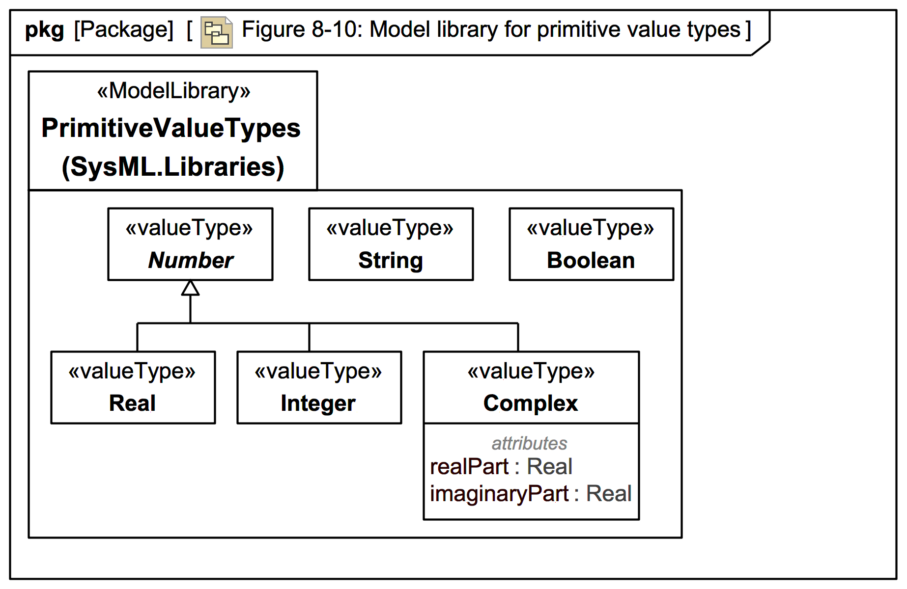 Section: SysML-1.6 specification diagrams: 08 Blocks | Webel IT Australia