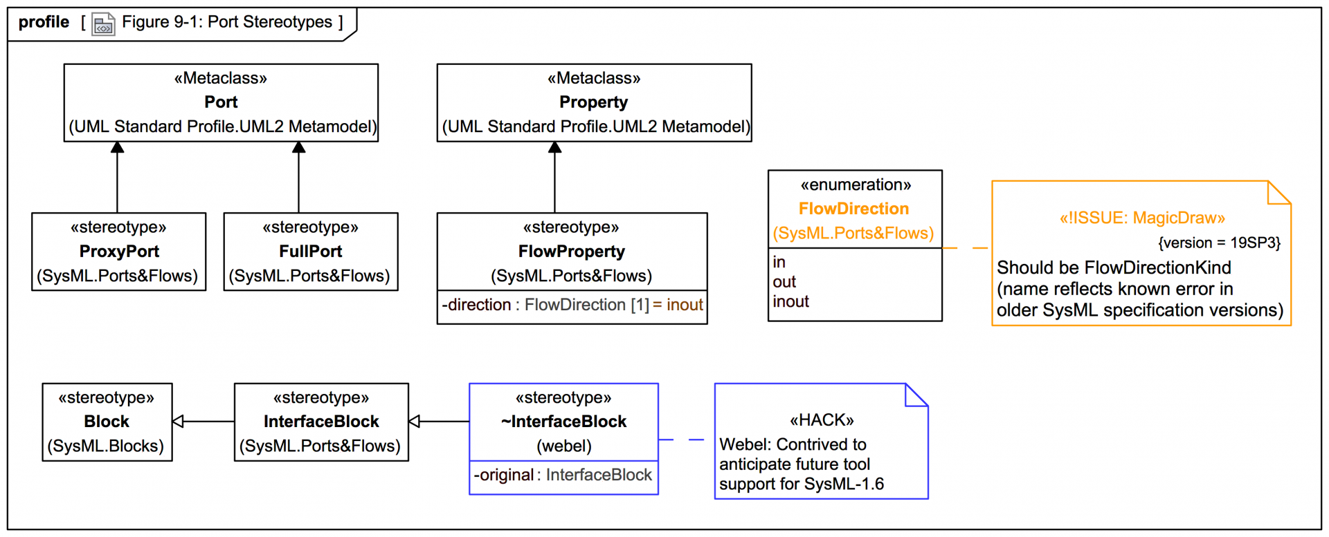 Section: SysML-1.6 specification diagrams: 09 Ports and Flows | Webel ...