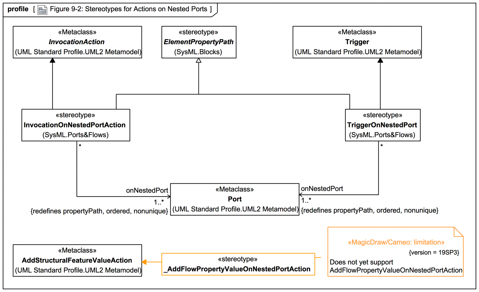 Section: SysML-1.6 specification diagrams: 09 Ports and Flows | Webel ...
