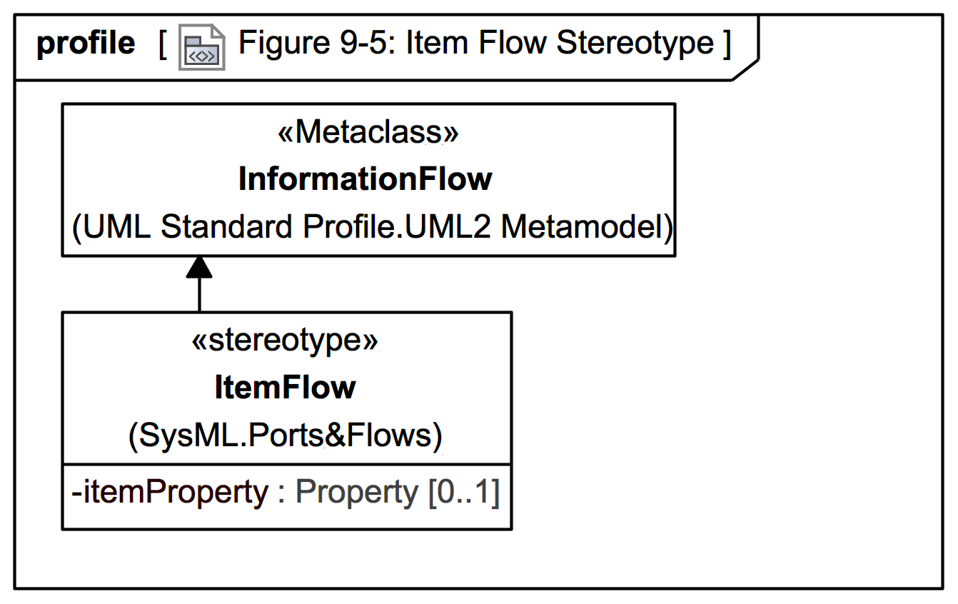 Section: SysML-1.6 specification diagrams: 09 Ports and Flows | Webel ...