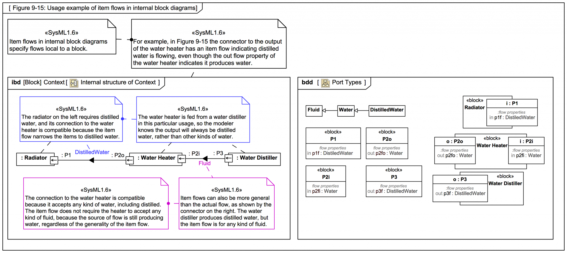 Section: SysML-1.6 specification diagrams: 09 Ports and Flows | Webel ...