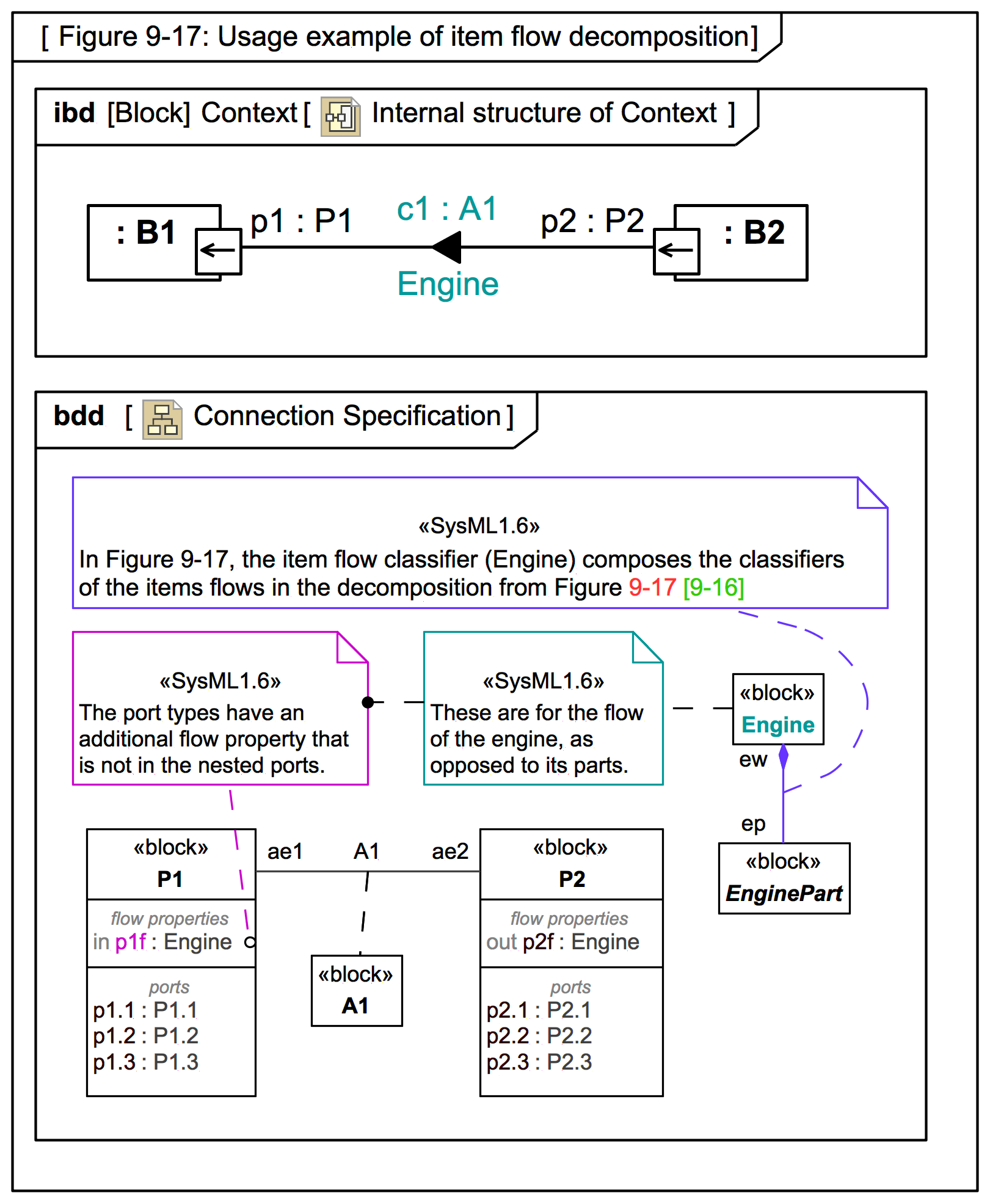 Section: SysML-1.6 specification diagrams: 09 Ports and Flows | Webel ...