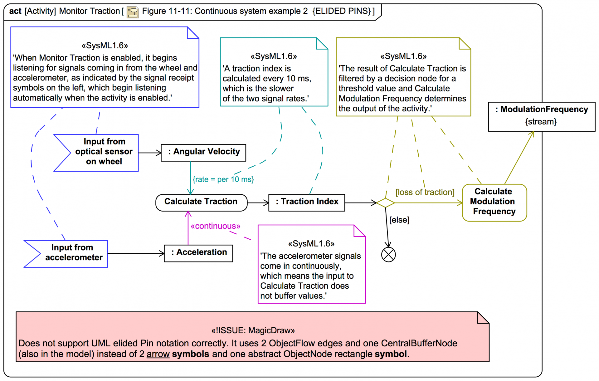 Section: SysML-1.6 specification diagrams: 11 Activities | Webel IT ...