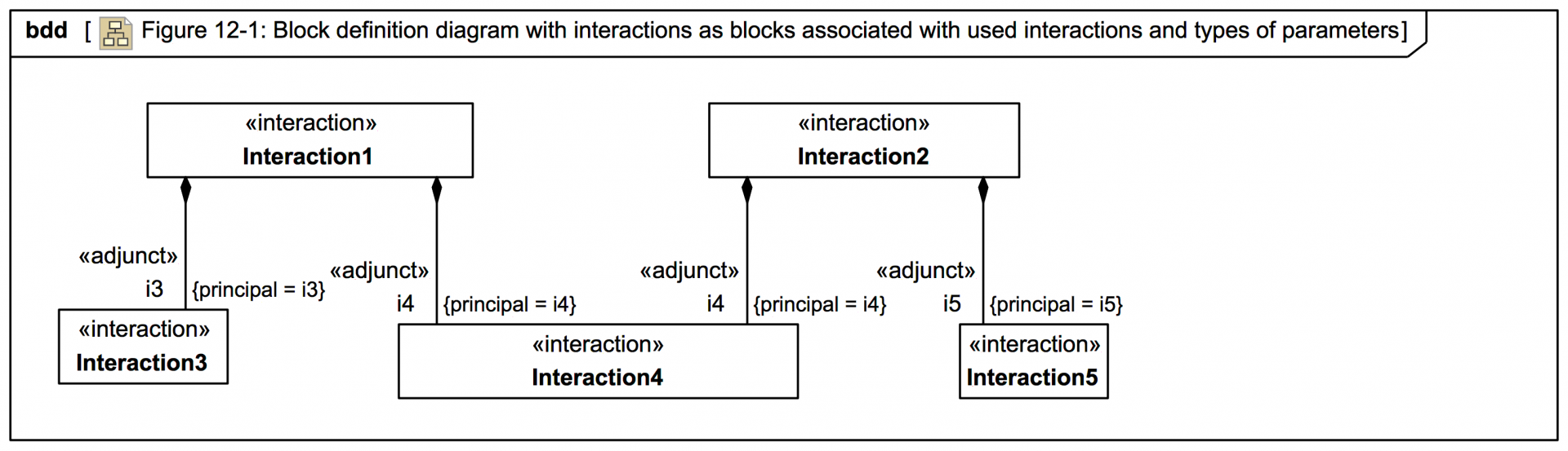 Section: SysML-1.6 specification diagrams: 12 Interactions | Webel IT ...