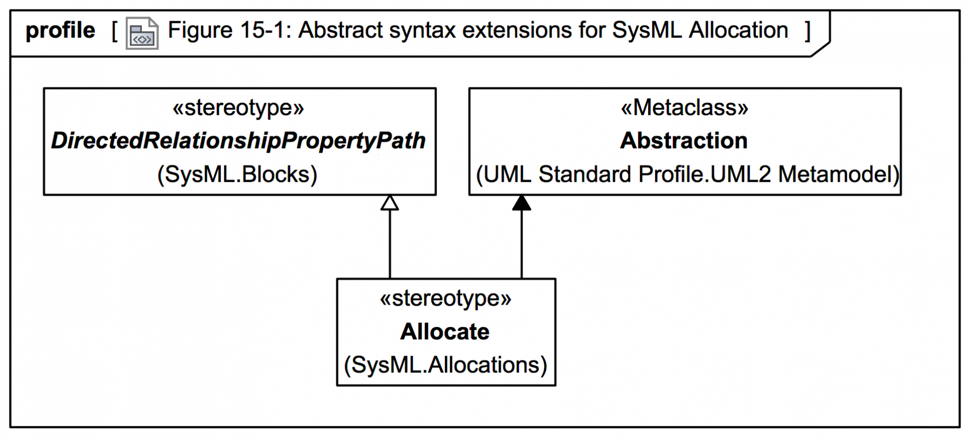 Section: SysML-1.6 specification diagrams: 15 Allocations | Webel IT ...