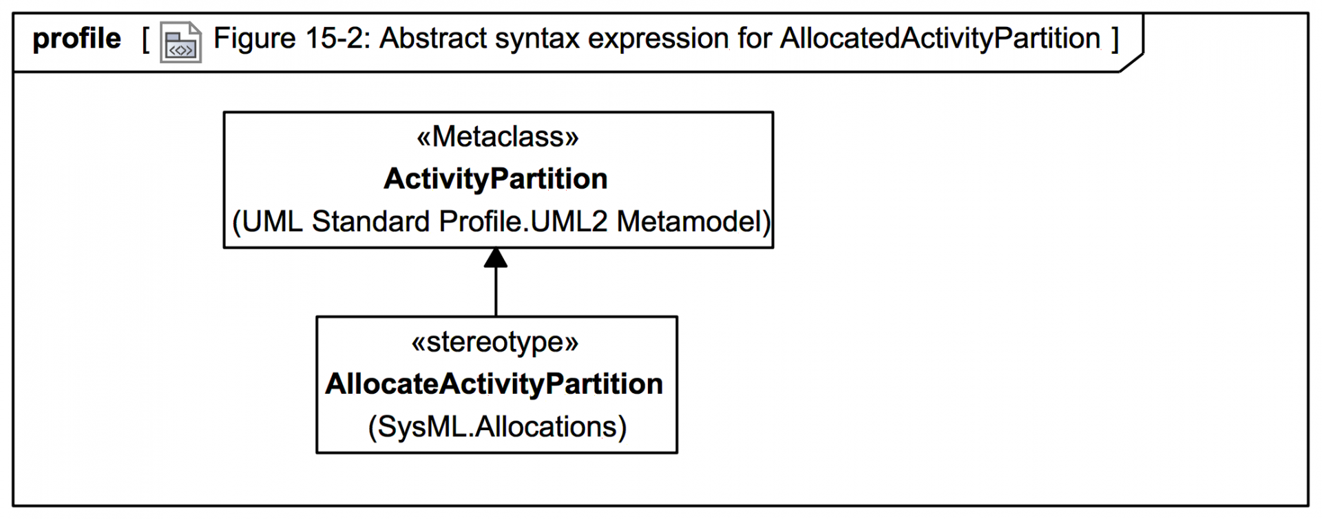 Section: SysML-1.6 specification diagrams: 15 Allocations | Webel IT ...