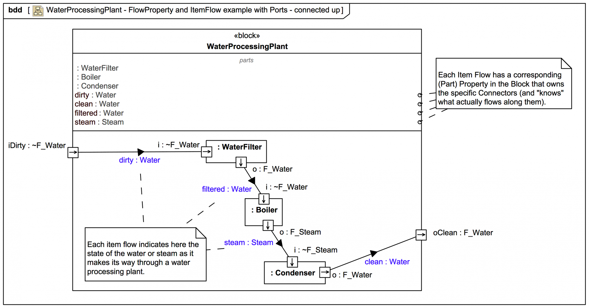 09:05: FlowProperty and Ports with flows | Webel IT Australia