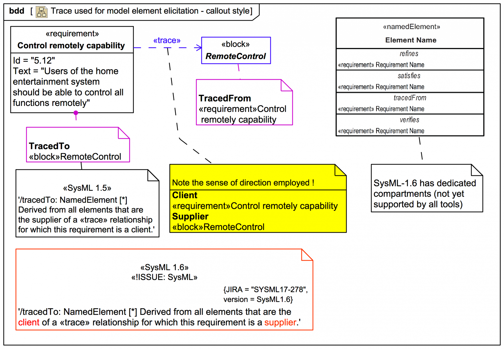 SysML Requirements Diagram | Webel IT Australia