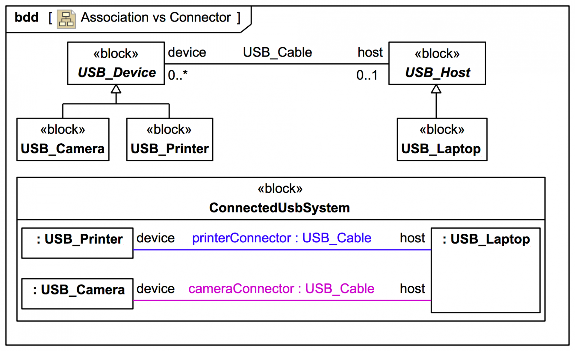 08:01: The building Blocks of SysMLv1 | Webel IT Australia