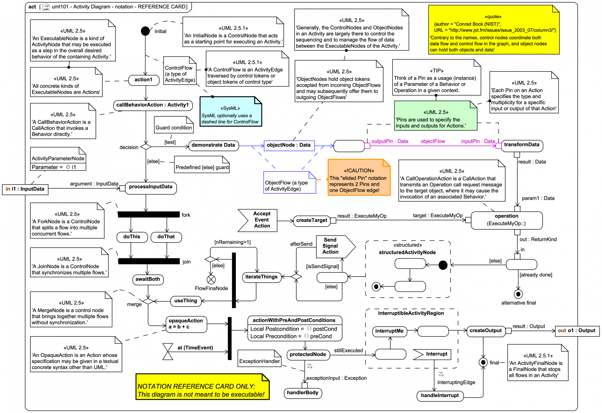 01:04: UML Behavior: Activities quick start | Webel IT Australia