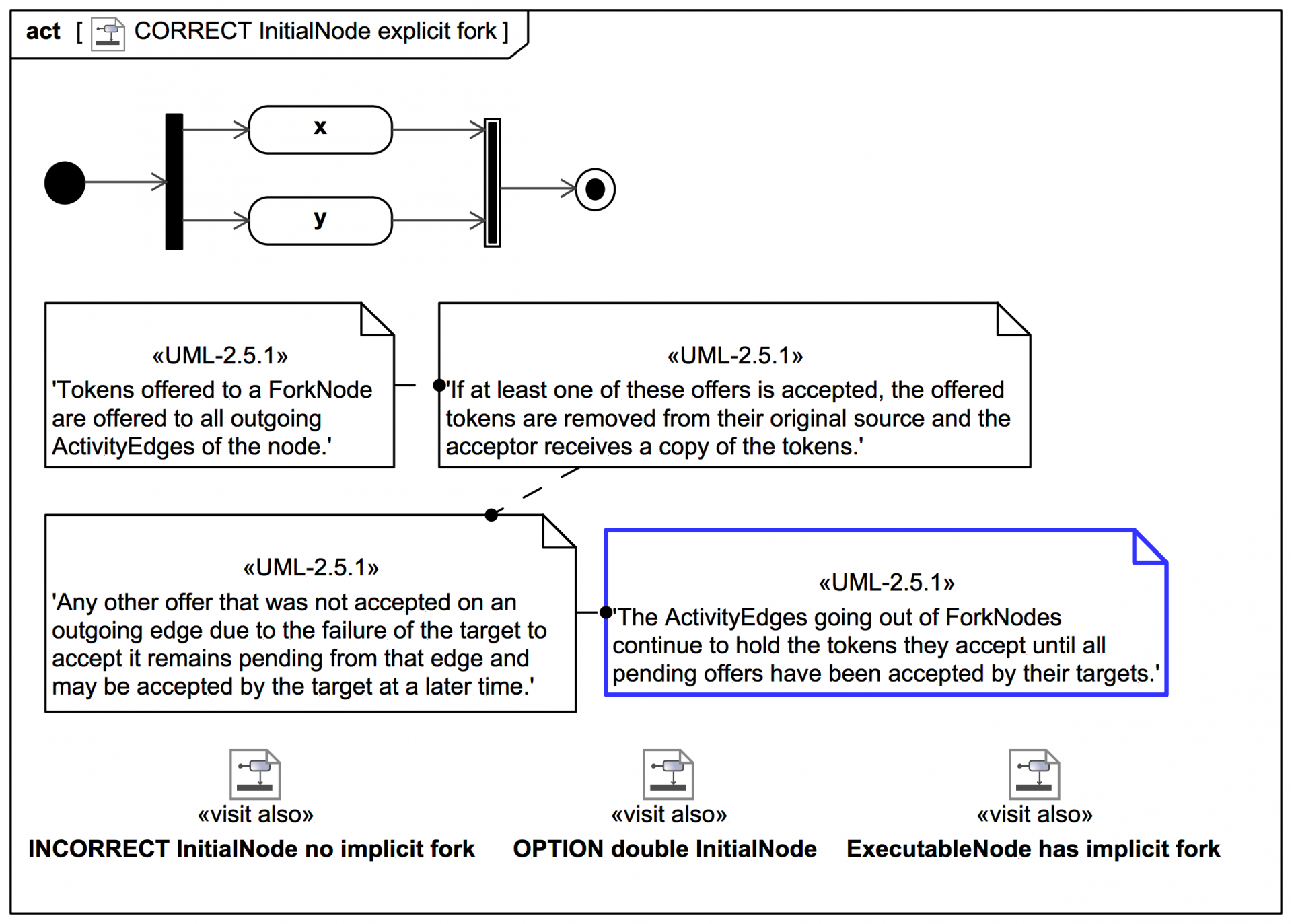 01:04: UML Behavior: Activities quick start | Webel IT Australia
