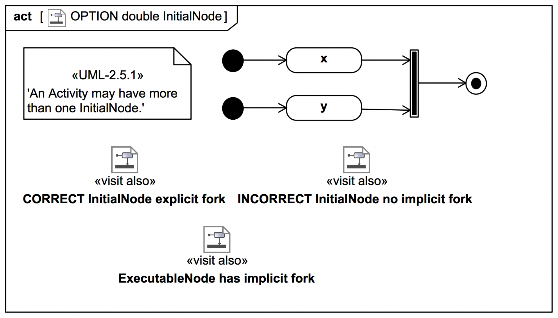 01:04: UML Behavior: Activities quick start | Webel IT Australia