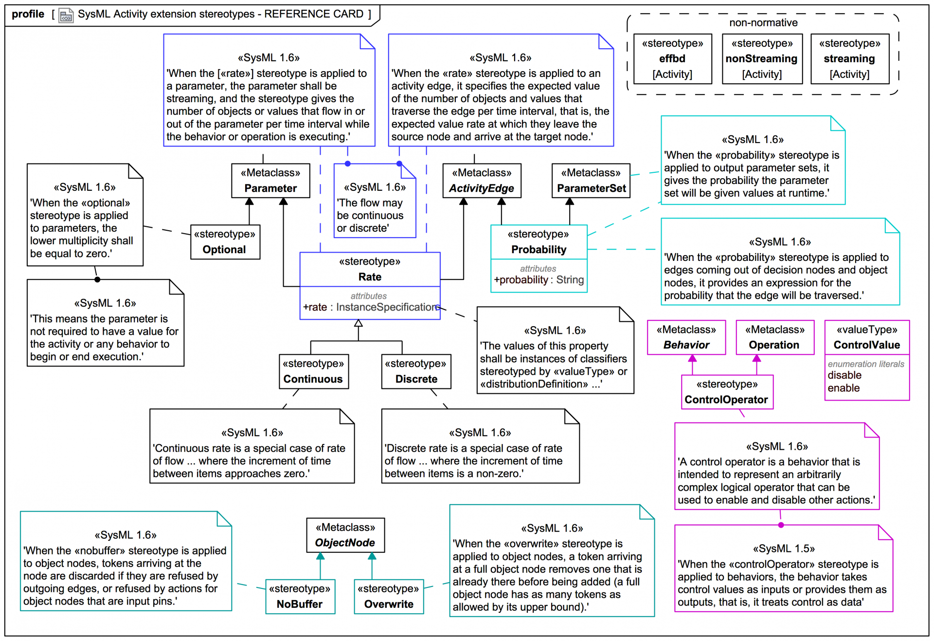 11:01: [STUB] Activity modelling extensions in SysML | Webel IT Australia