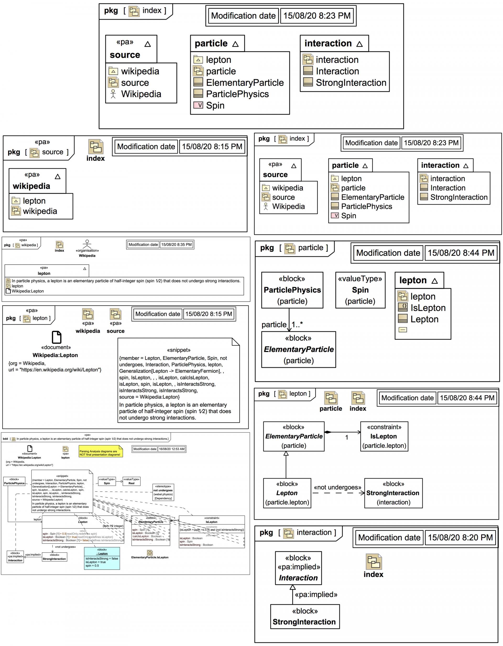 TRAIL: Webel SysML Parsing Analysis example: A particle physics taxonomy from Wikipedia | Webel ...