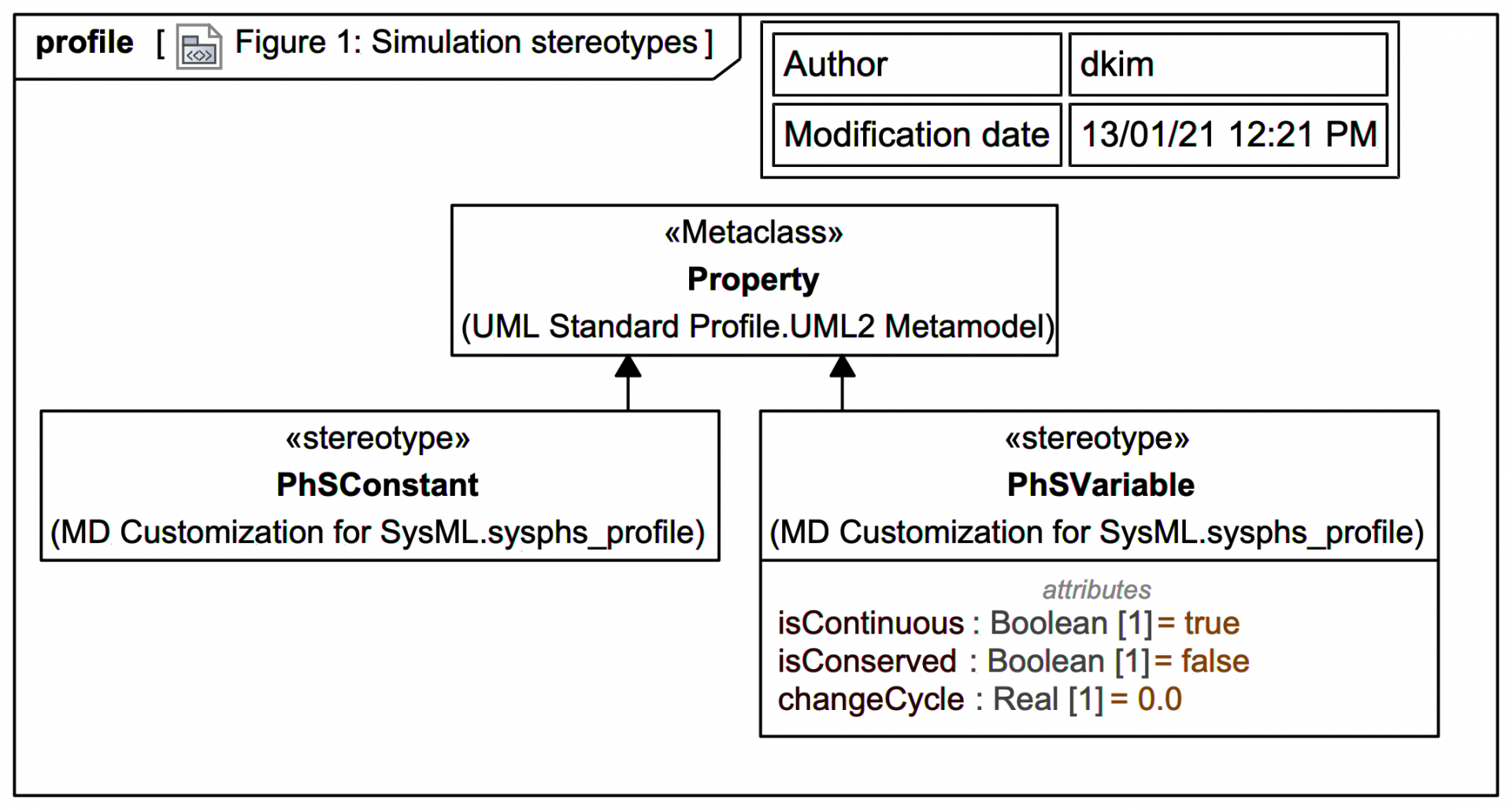 TRAIL: SysPhS-1.1 specification body figures in MagicDraw/Cameo SysML ...