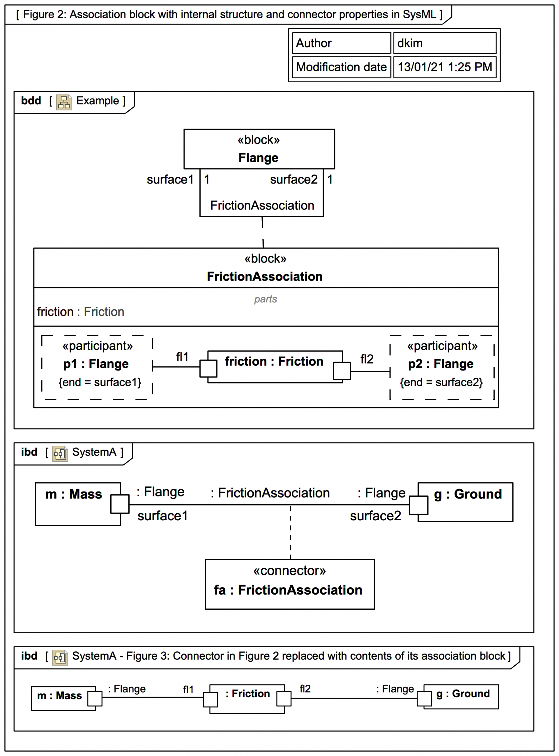 TRAIL: SysPhS-1.1 specification body figures in MagicDraw/Cameo SysML ...