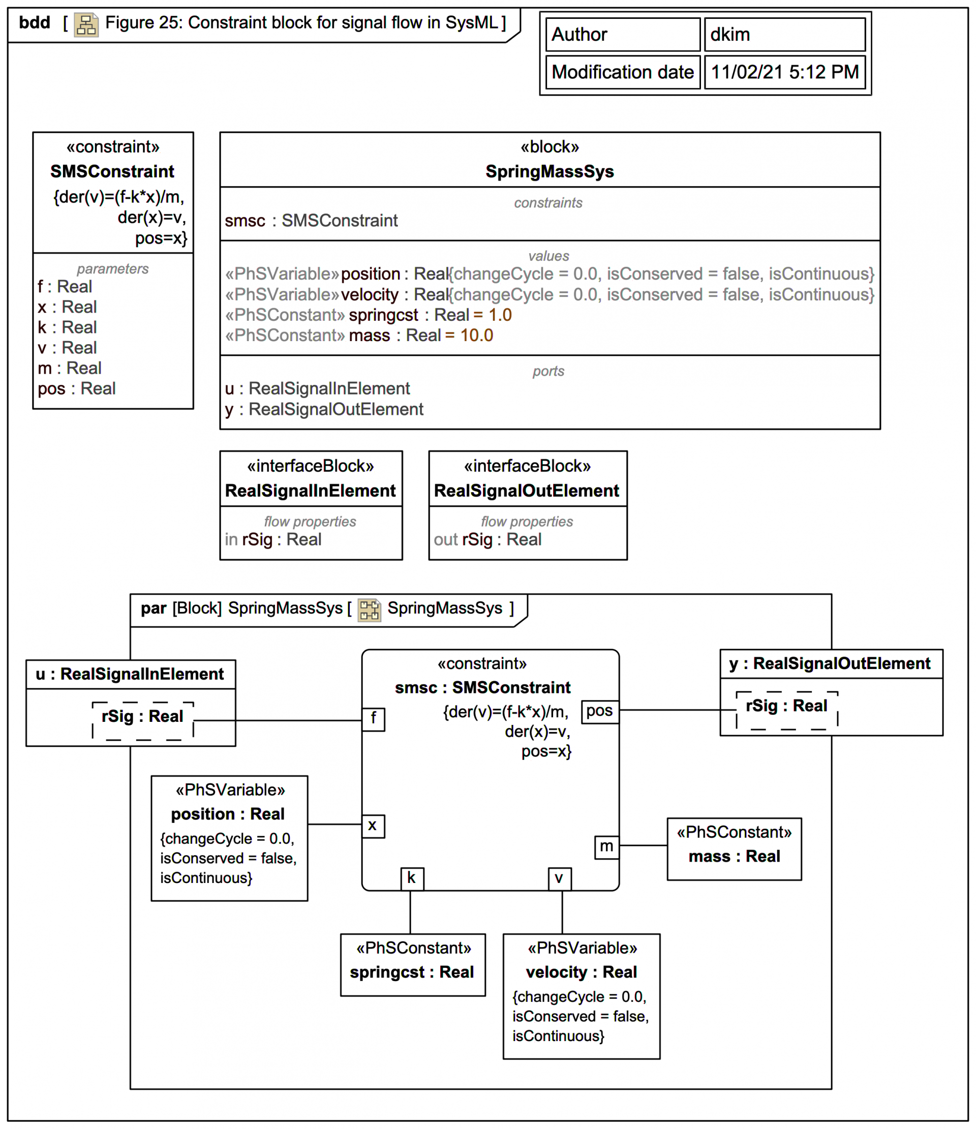 TRAIL: SysPhS-1.1 specification body figures in MagicDraw/Cameo SysML ...