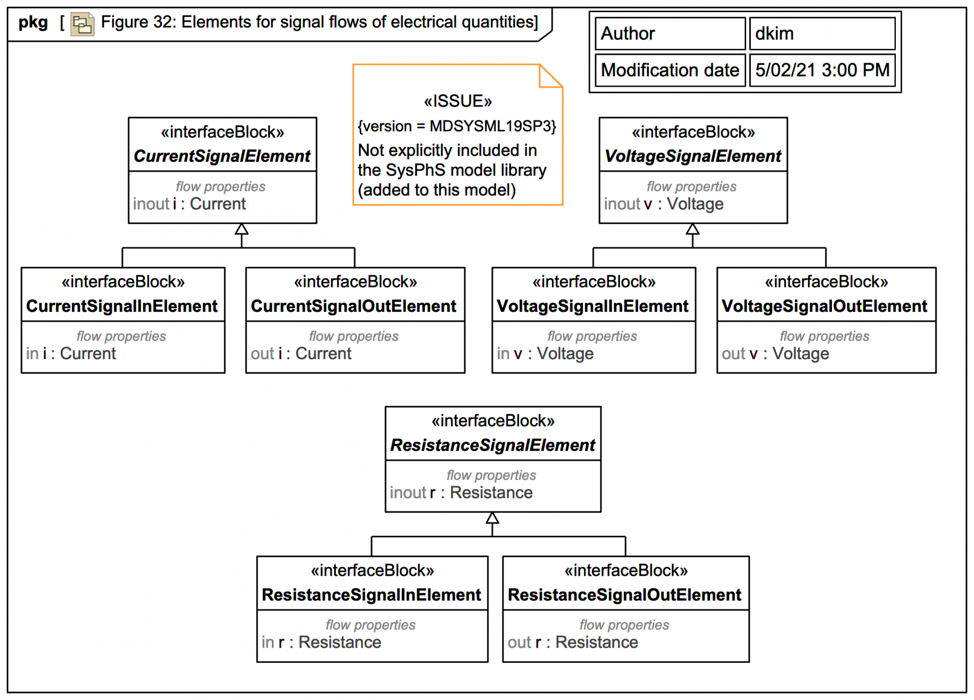 TRAIL: SysPhS-1.1 specification body figures in MagicDraw/Cameo SysML ...
