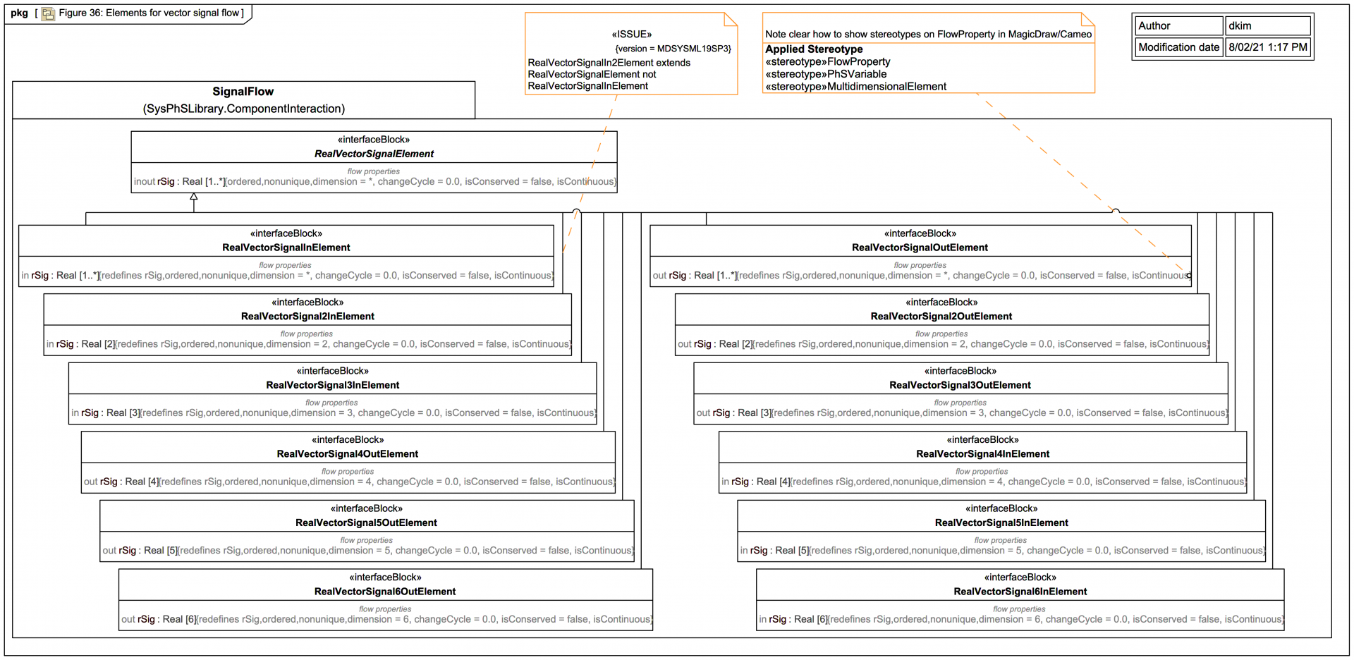 TRAIL: SysPhS-1.1 specification body figures in MagicDraw/Cameo SysML ...