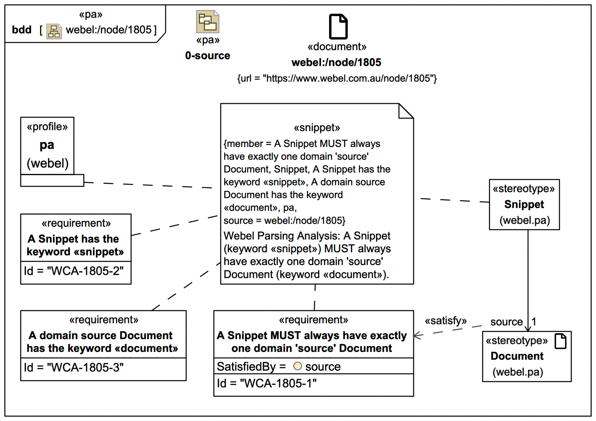 TRAIL: Theory and best practices for the Webel Parsing Analysis recipe for SysMLv1.6+ | Webel IT ...