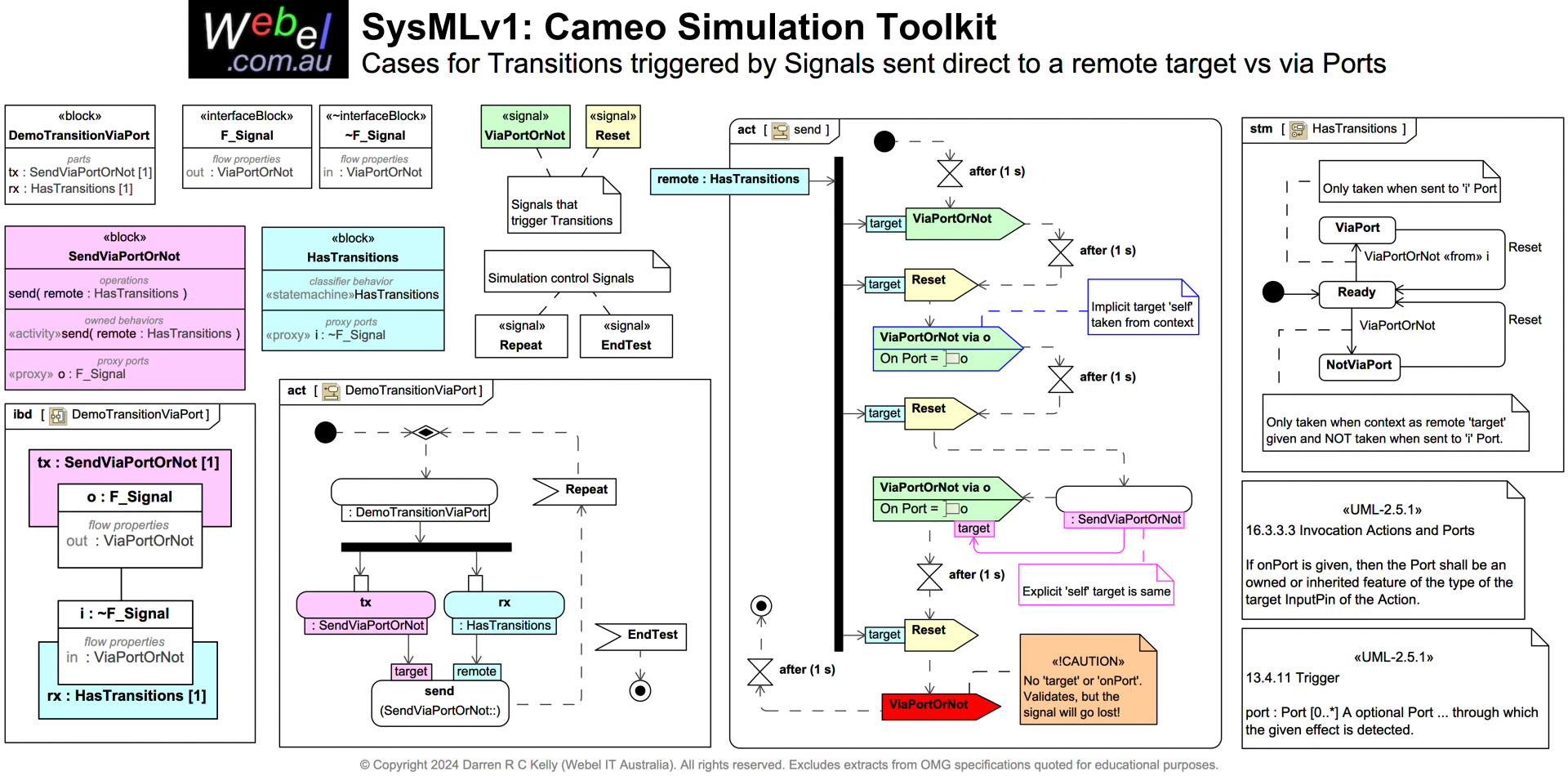 TRAIL: SysMLv1/UML: Cameo Simulation Toolkit® (Magic Model Analyst®): Some basics for beginners ...