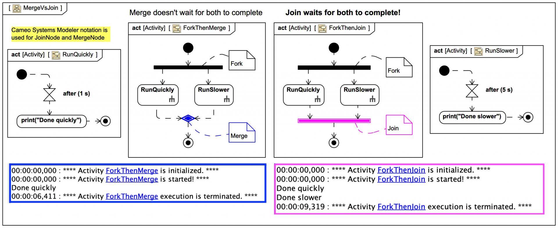 TRAIL: SysMLv1/UML: Cameo Simulation Toolkit® (Magic Model Analyst®): Some basics for beginners ...