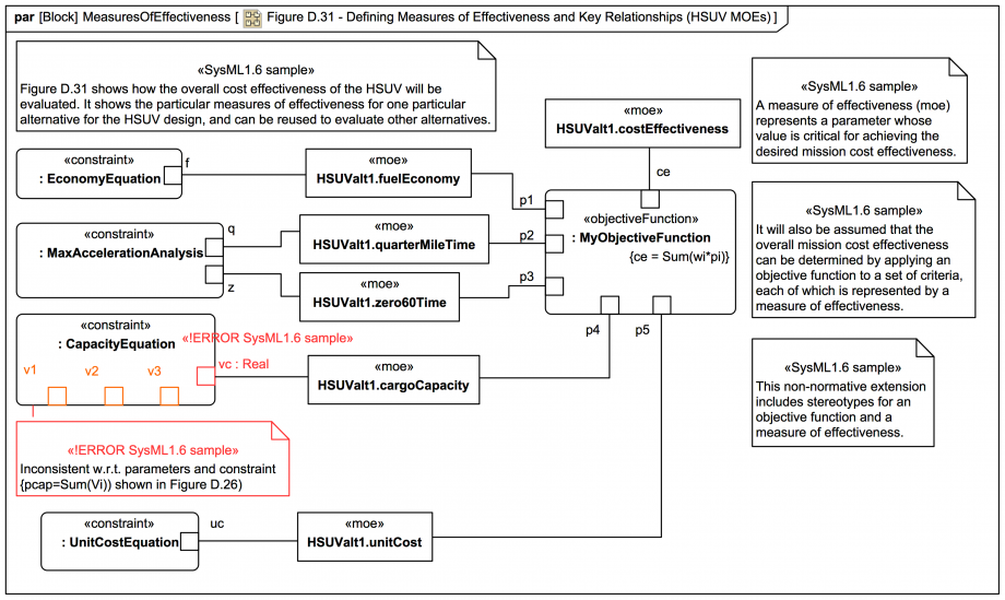 Figure D.31 - Defining Measures of Effectiveness and Key Relationships ...