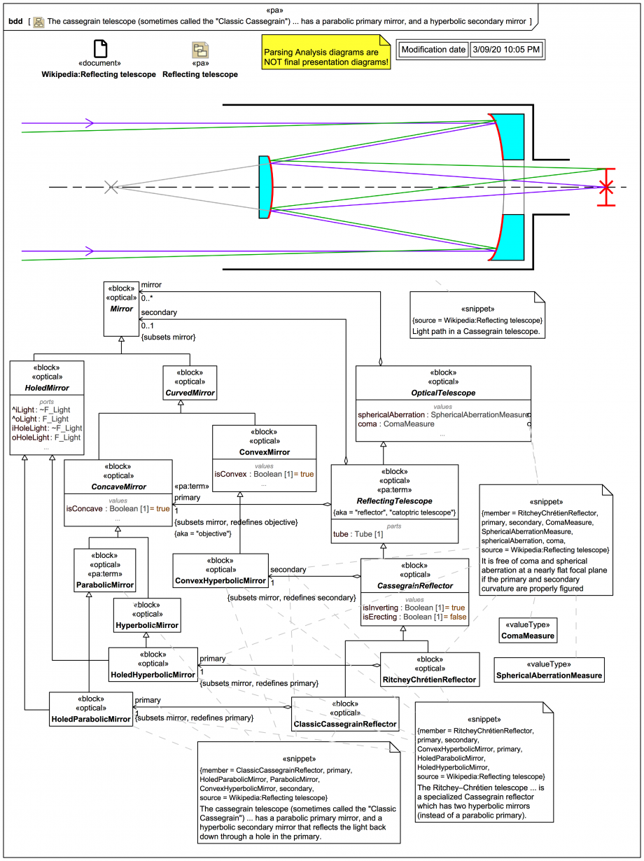 The classic Cassegrain telescope has a parabolic primary mirror and a ...