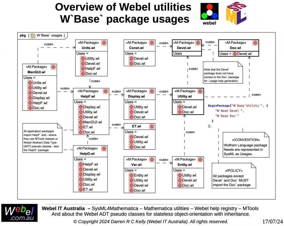 Overview of Webel utilities W`Base` packages as SysML Usages | Webel IT Australia